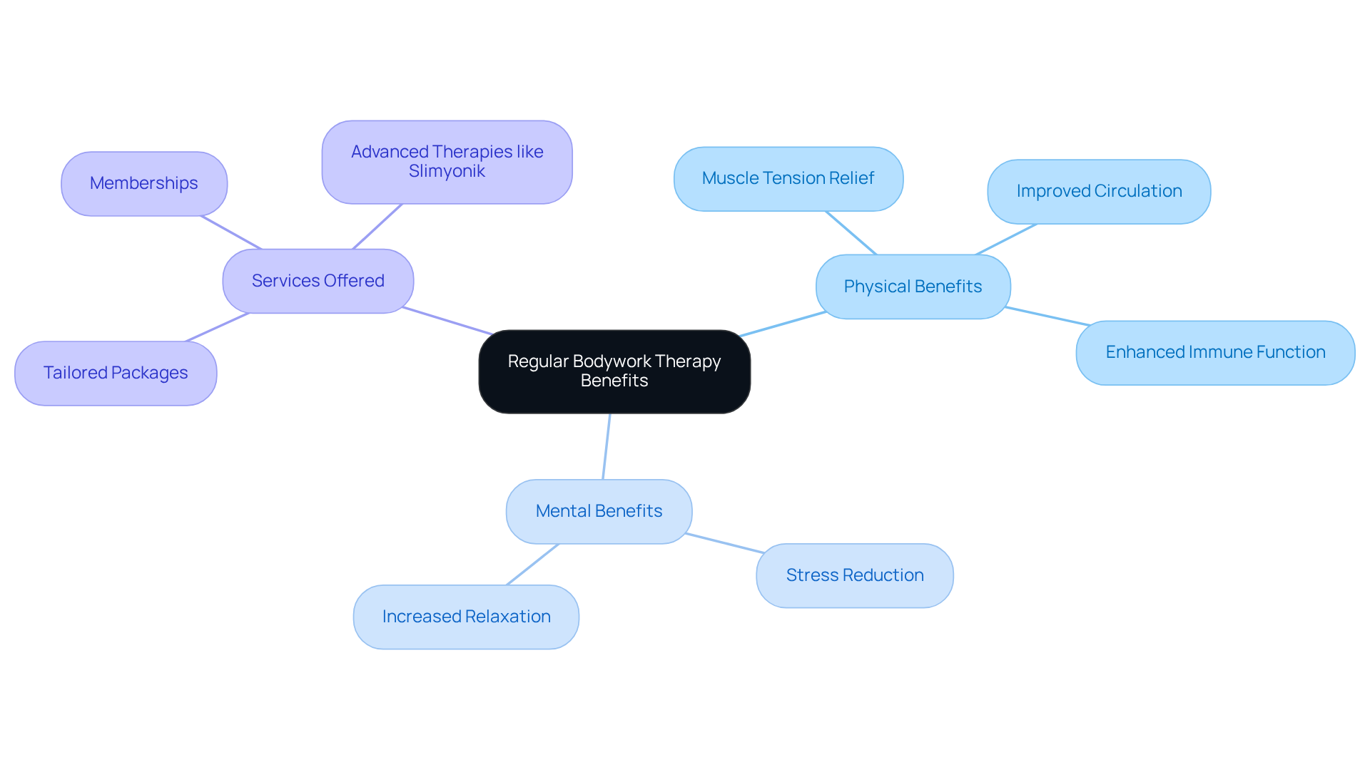The central node represents the main concept of bodywork therapy. Each branch highlights different aspects — physical benefits, mental benefits, and services — making it easy to see how they all contribute to wellness.