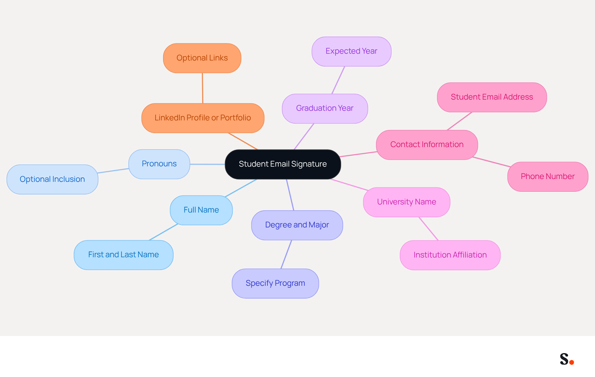 This mindmap shows the key components to include in your email signature as a student. Each branch represents an important part, and you can follow the lines to see how they connect to the main idea of creating a professional email signature. This mindmap shows the key components to include in your email signature as a student. Each branch represents an important part, and you can follow the lines to see how they connect to the main idea of creating a professional email signature.