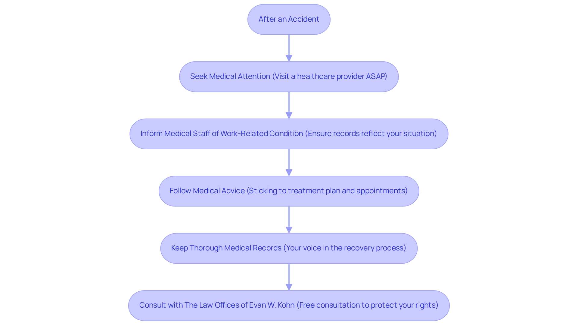 This flowchart guides you through the essential steps to take after an accident. Start at the top and follow the arrows to see what you should do next, from getting medical help to consulting a lawyer. Each step is crucial for your recovery and legal rights.