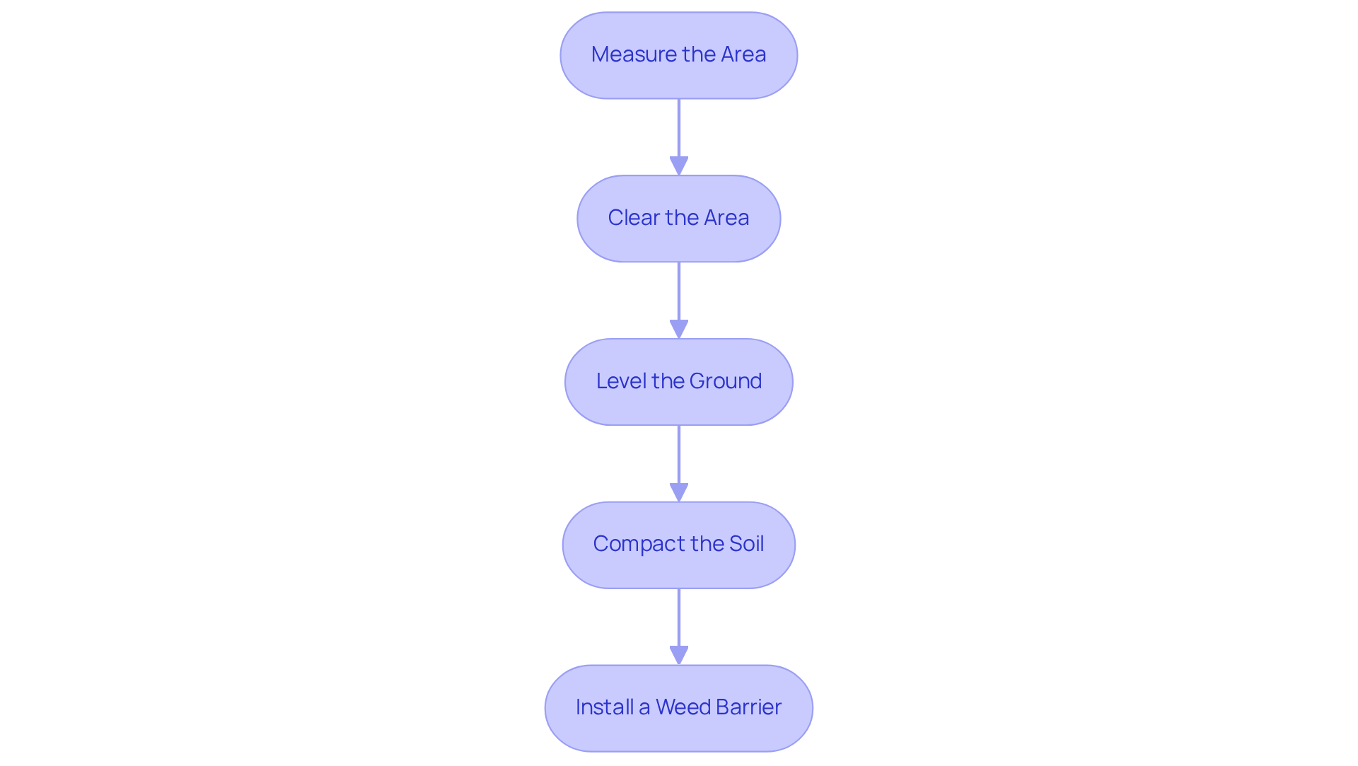 Each box represents a step in preparing your site. Follow the arrows to see the order in which you should complete each task for the best results.