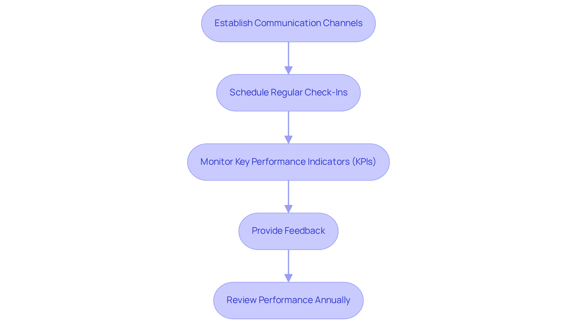 Each box represents a step in the process of working with your property manager. Follow the arrows to see how each step leads to the next, ensuring a comprehensive approach to effective property management.