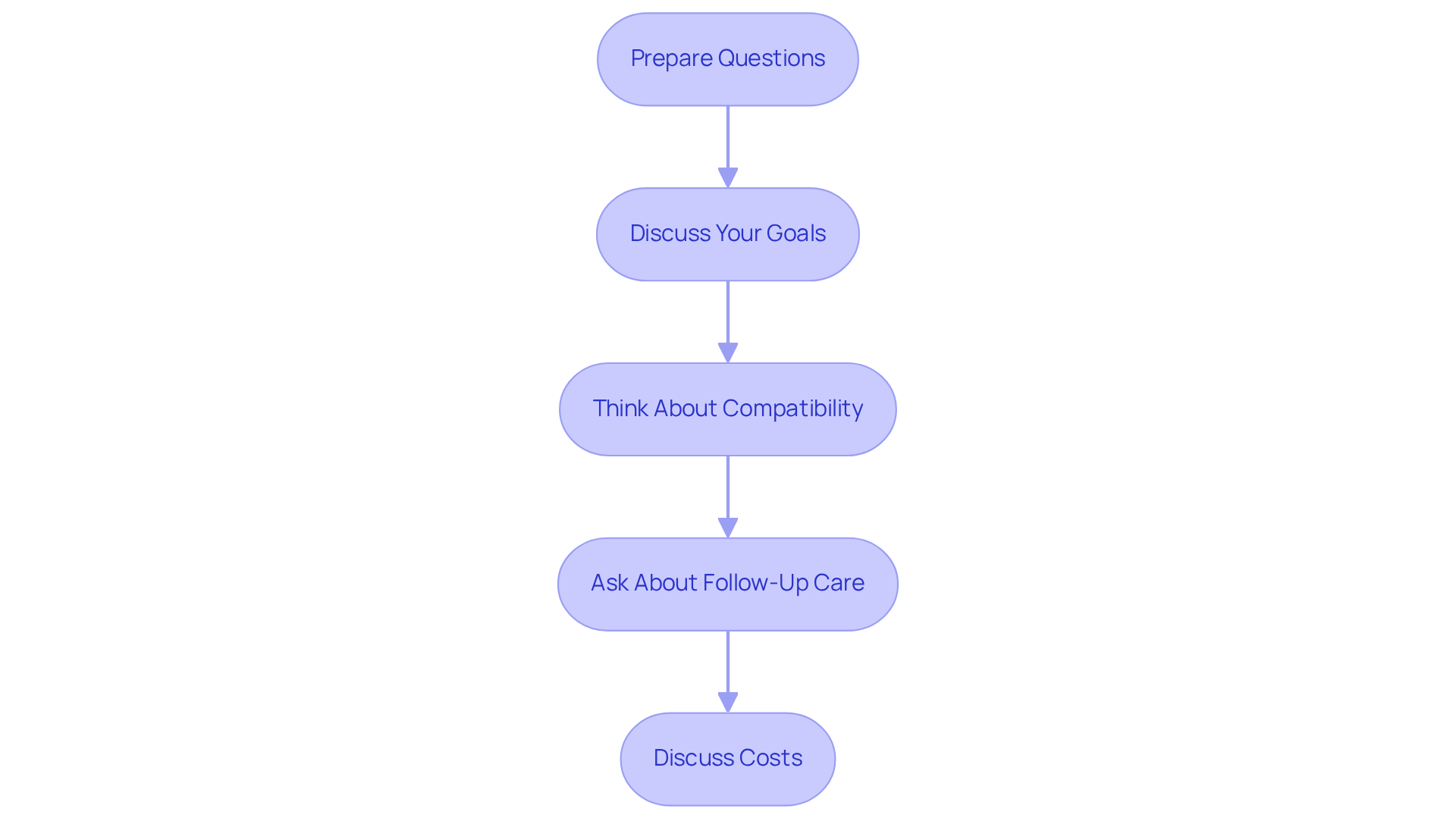 Each box represents a step you should take when meeting with potential weight loss providers. Follow the arrows to see the order of steps, helping you prepare effectively for your consultations.