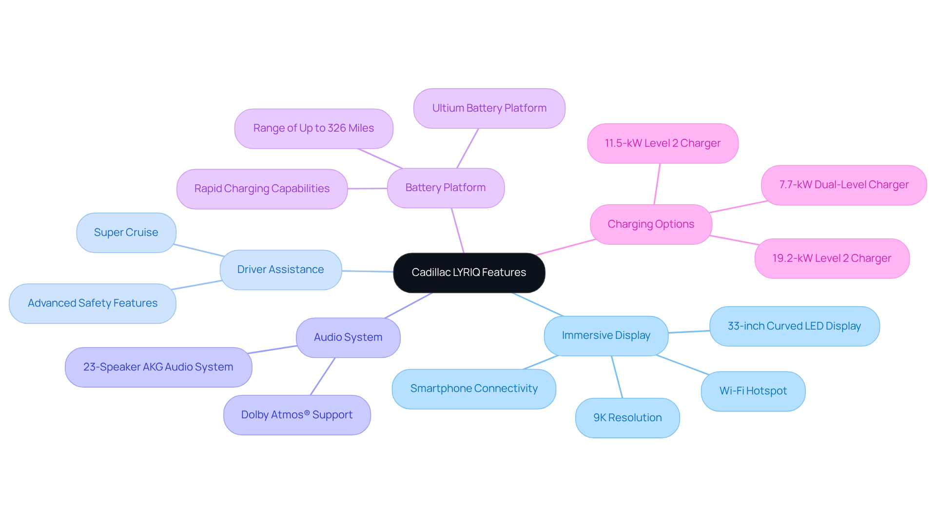 This mindmap starts with the Cadillac LYRIQ at the center, branching out to show its key innovative features. Each branch represents a different aspect of the vehicle, making it easy to see how luxury and practicality come together in this SUV. This mindmap starts with the Cadillac LYRIQ at the center, branching out to show its key innovative features. Each branch represents a different aspect of the vehicle, making it easy to see how luxury and practicality come together in this SUV.