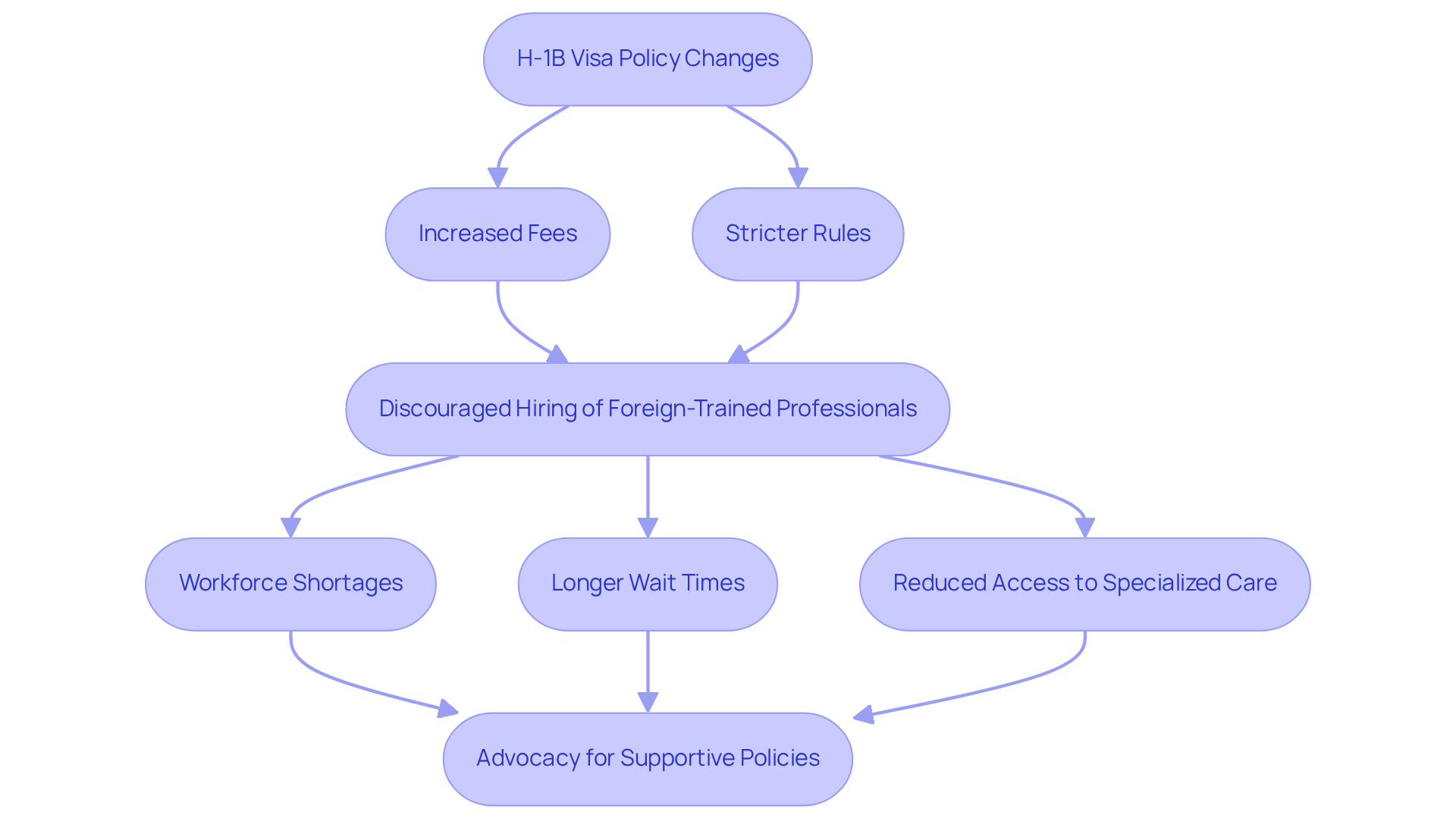 This flowchart shows how changes in H-1B visa policies can lead to challenges in healthcare access. Follow the arrows to see how one issue leads to another and highlights the need for advocacy.