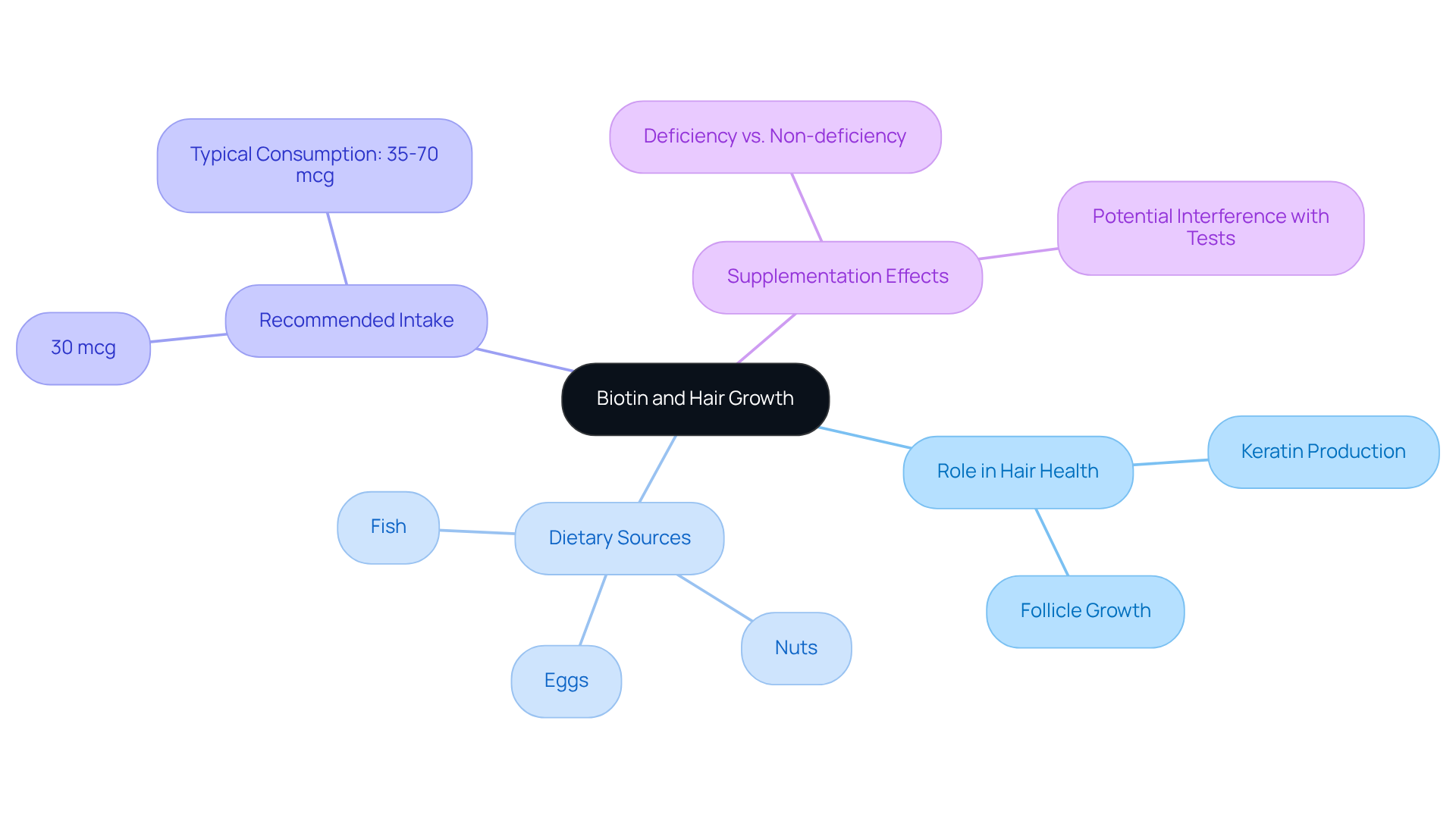 This mindmap starts with biotin at the center, branching out to show its importance for hair health, where to find it in your diet, how much you should be getting, and what to consider about supplements. Each branch helps you see how these ideas connect and support the main topic. This mindmap starts with biotin at the center, branching out to show its importance for hair health, where to find it in your diet, how much you should be getting, and what to consider about supplements. Each branch helps you see how these ideas connect and support the main topic.