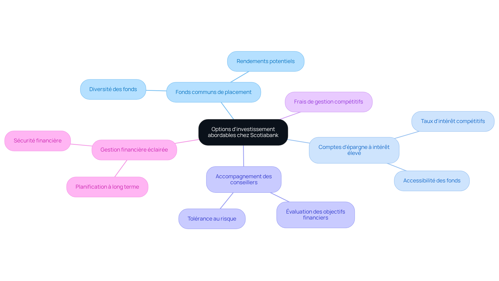 Le nœud central représente le thème principal, tandis que les branches montrent les différentes options et services. Chaque couleur indique une catégorie ou un type d'option, facilitant la navigation entre les informations.
