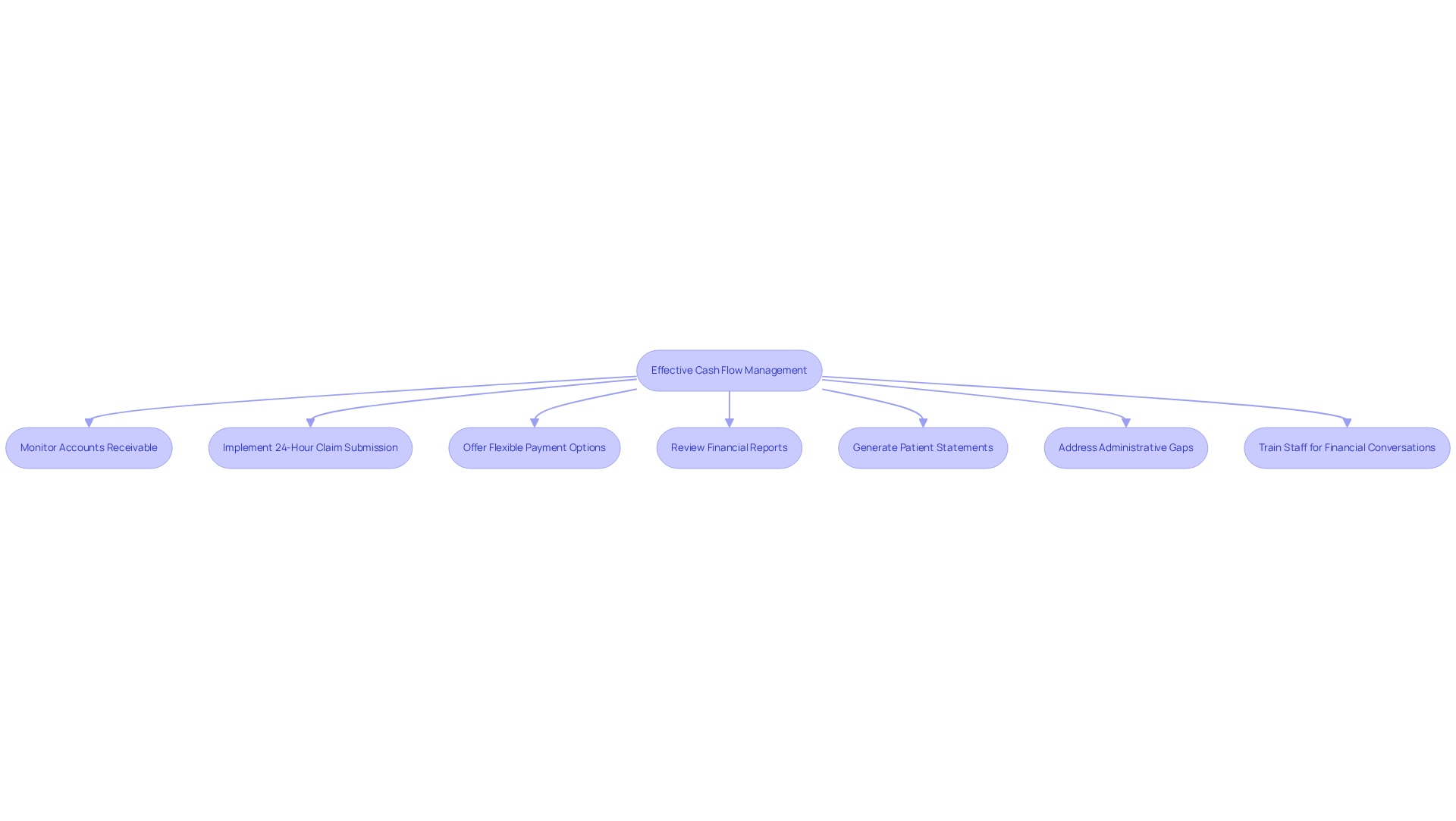 Each box represents a key strategy for managing cash flow. Follow the arrows to see how these strategies connect and contribute to financial sustainability in medical billing.