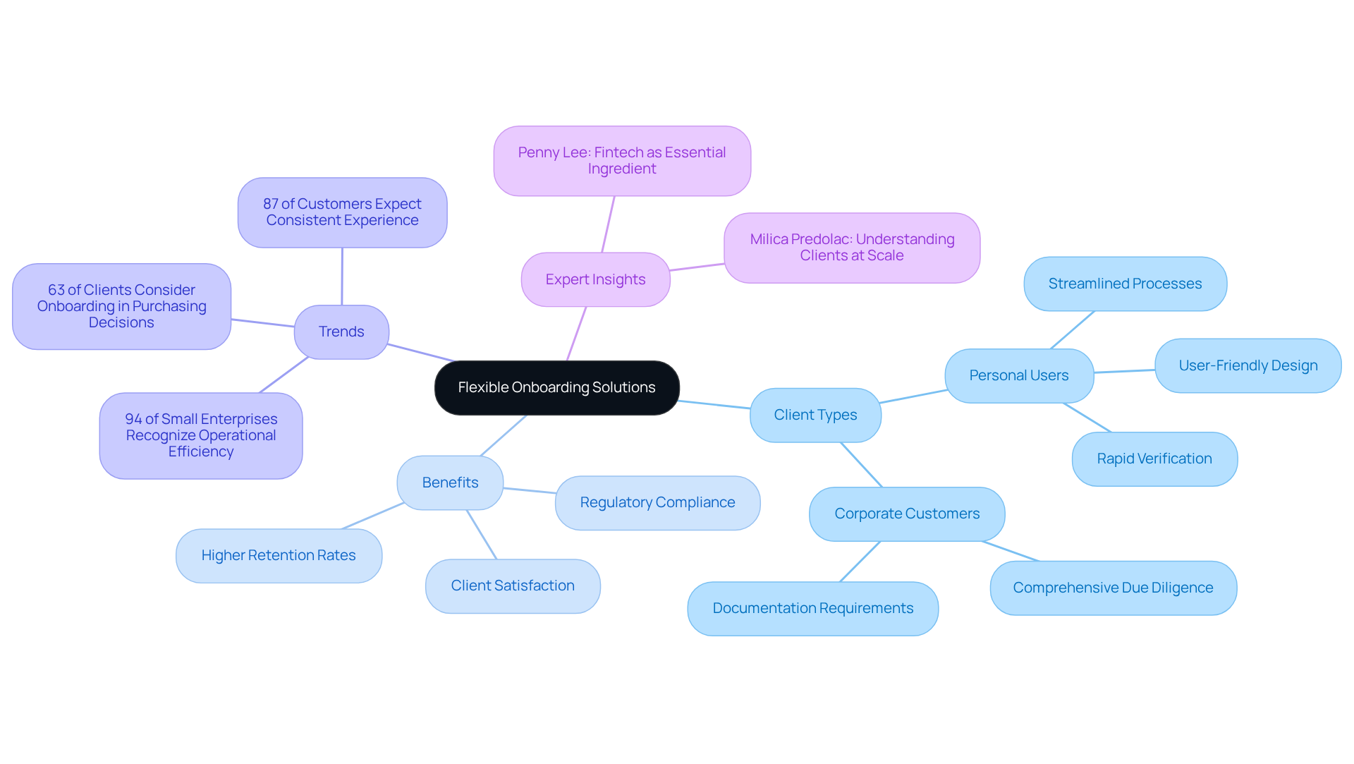 The central node represents the main topic, while the branches show different aspects of onboarding solutions. Each color-coded branch helps you see how client types, benefits, and trends are interconnected, making it easier to understand the overall strategy. The central node represents the main topic, while the branches show different aspects of onboarding solutions. Each color-coded branch helps you see how client types, benefits, and trends are interconnected, making it easier to understand the overall strategy.