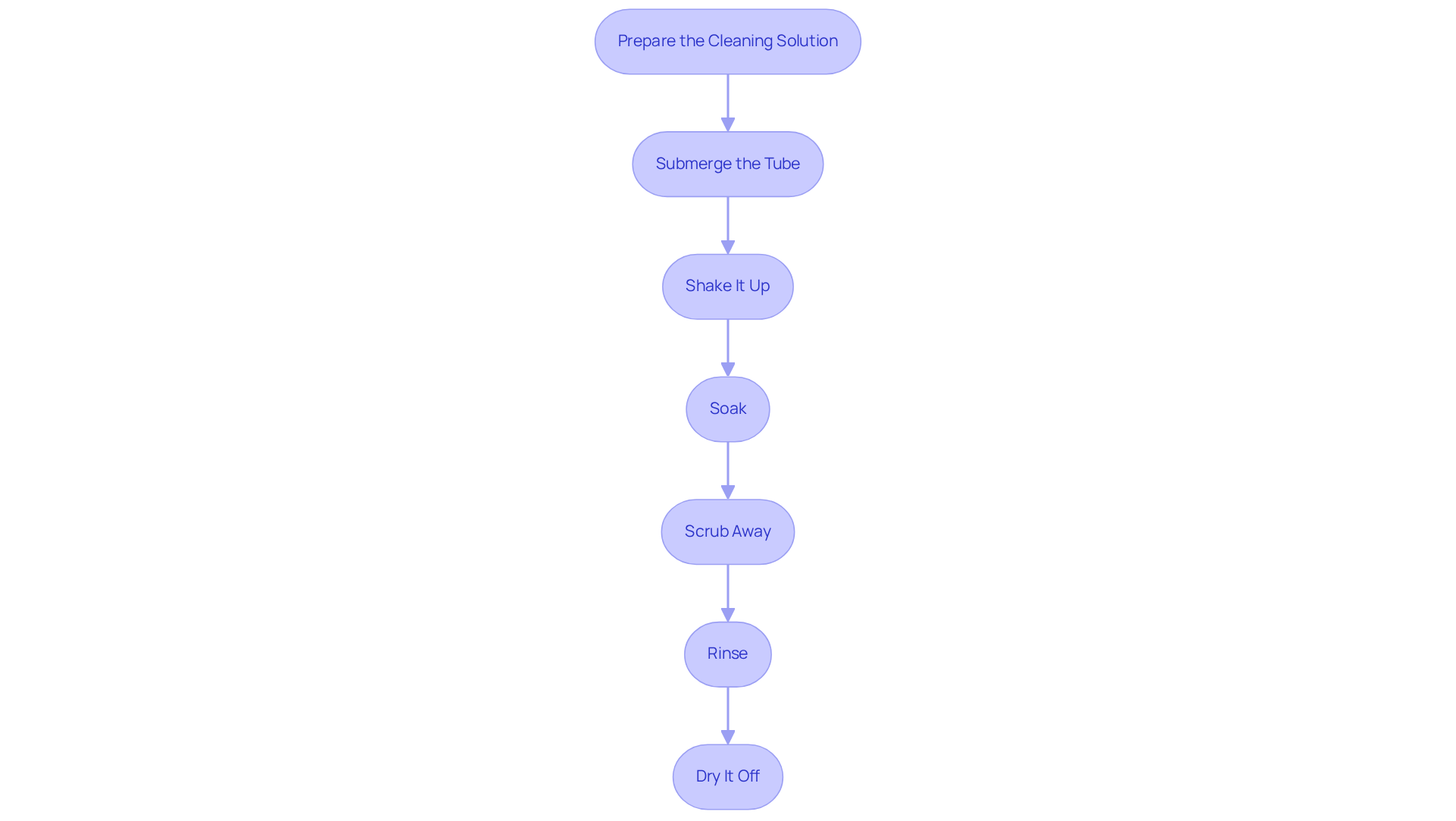 Each box represents a step in the cleaning process. Follow the arrows to see how to clean your pipe from start to finish - it's a simple guide to ensure your smoking experience is always fresh! Each box represents a step in the cleaning process. Follow the arrows to see how to clean your pipe from start to finish - it's a simple guide to ensure your smoking experience is always fresh!