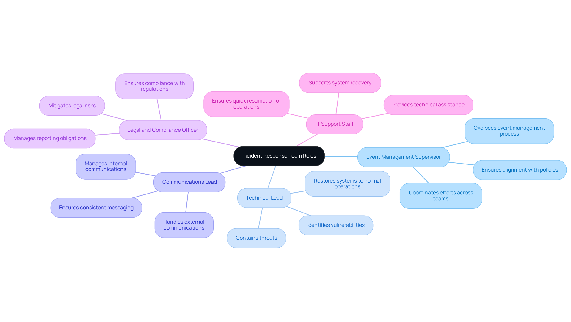 The central node represents the overall theme of defining roles, while each branch shows a specific role within the team. The sub-branches detail what each role entails, helping you understand how they all work together in incident response.