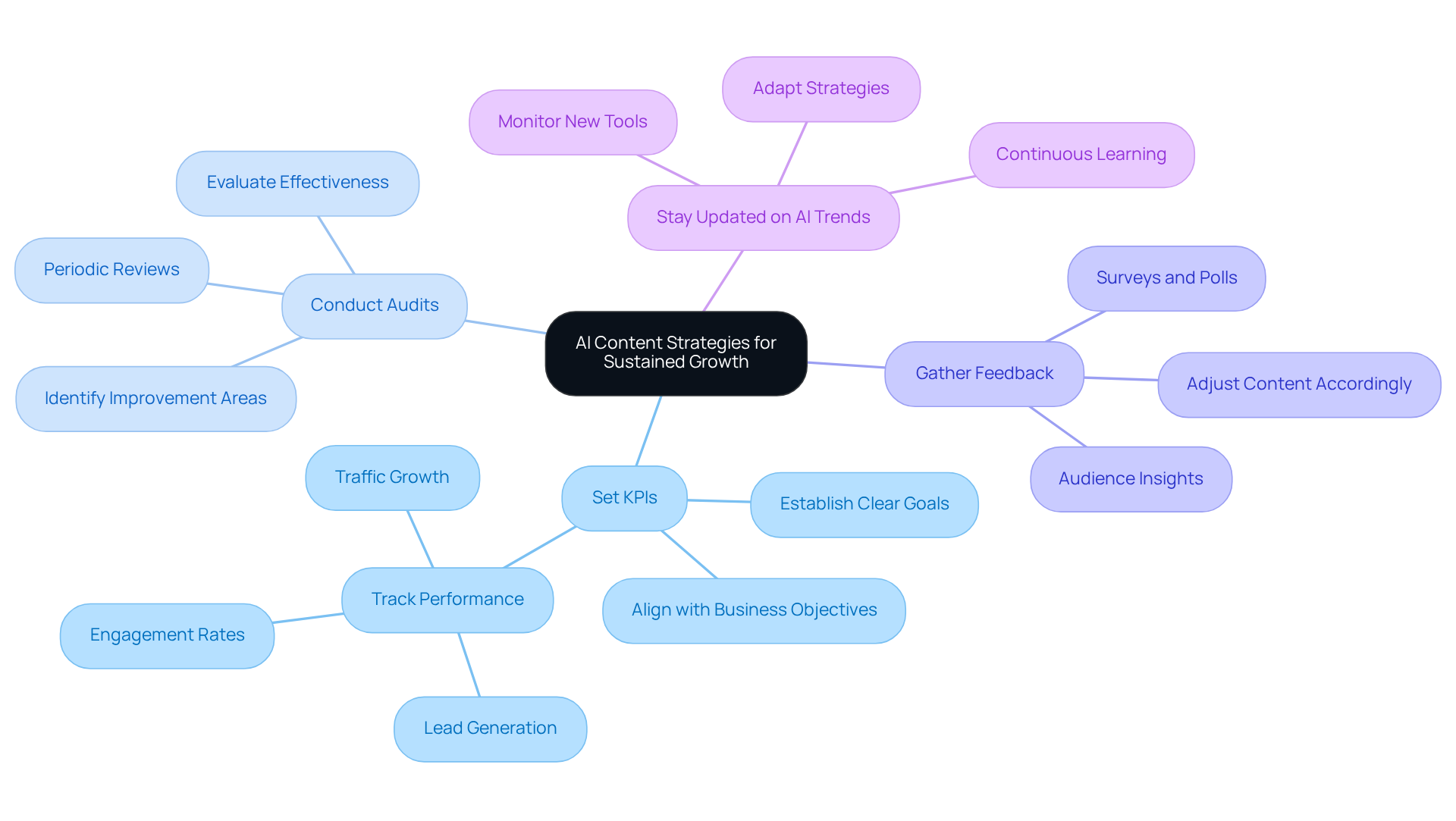 The central node represents the overall goal of optimizing AI content strategies. Each branch shows a key practice, and the sub-branches provide specific actions or insights related to that practice. This layout helps you understand how each practice contributes to sustained growth.