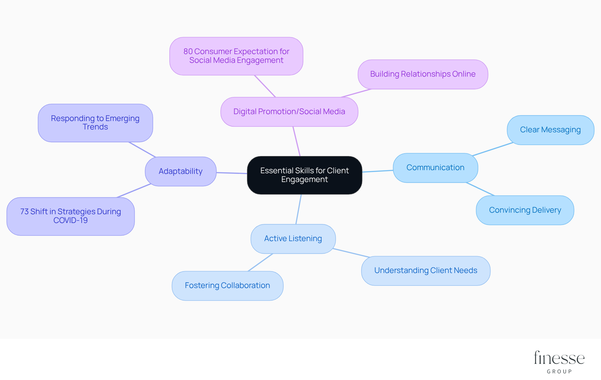 The central node represents the core focus on client engagement, and each branch highlights an essential skill. The sub-branches provide examples and statistics to illustrate the importance of these skills in the PR field.