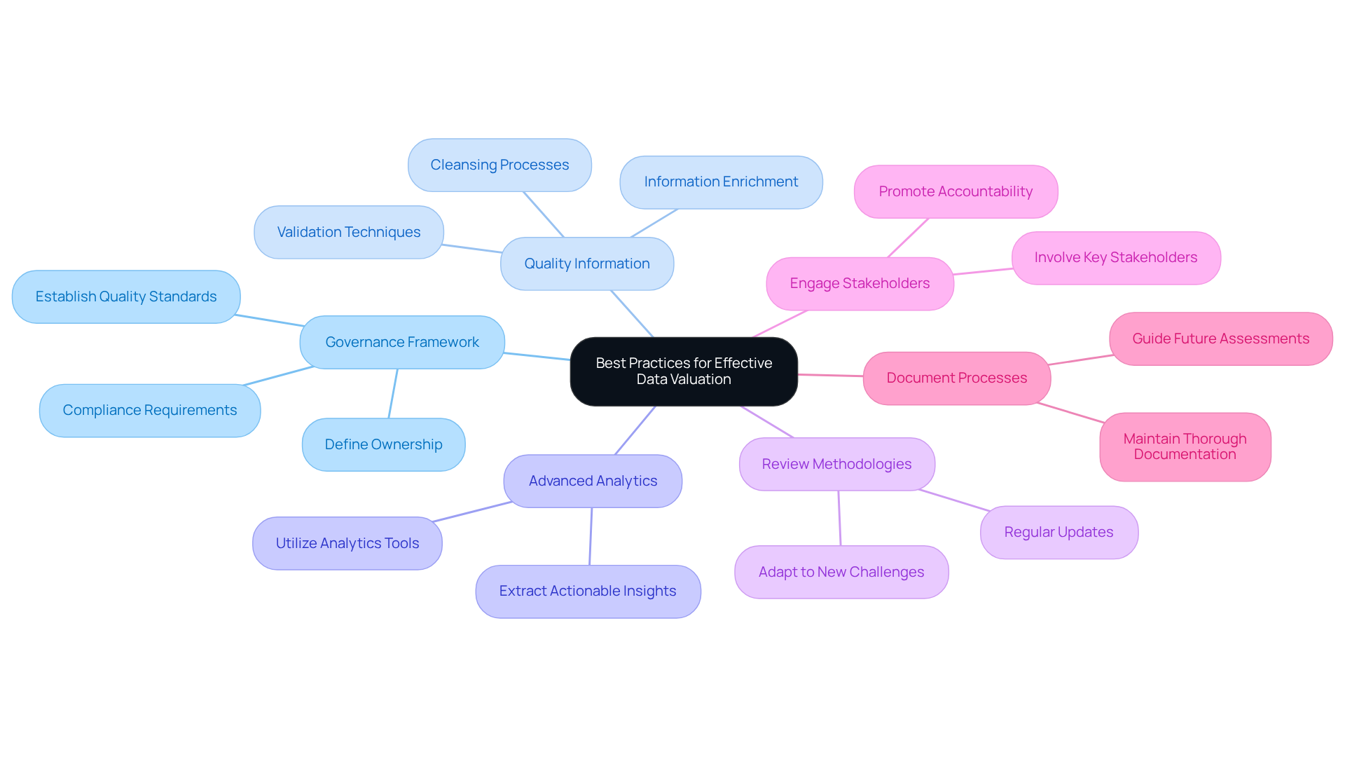 This mindmap starts with the central theme of data valuation best practices. Each branch represents a key practice, and the sub-branches provide additional details. Follow the branches to see how each practice contributes to effective data management.