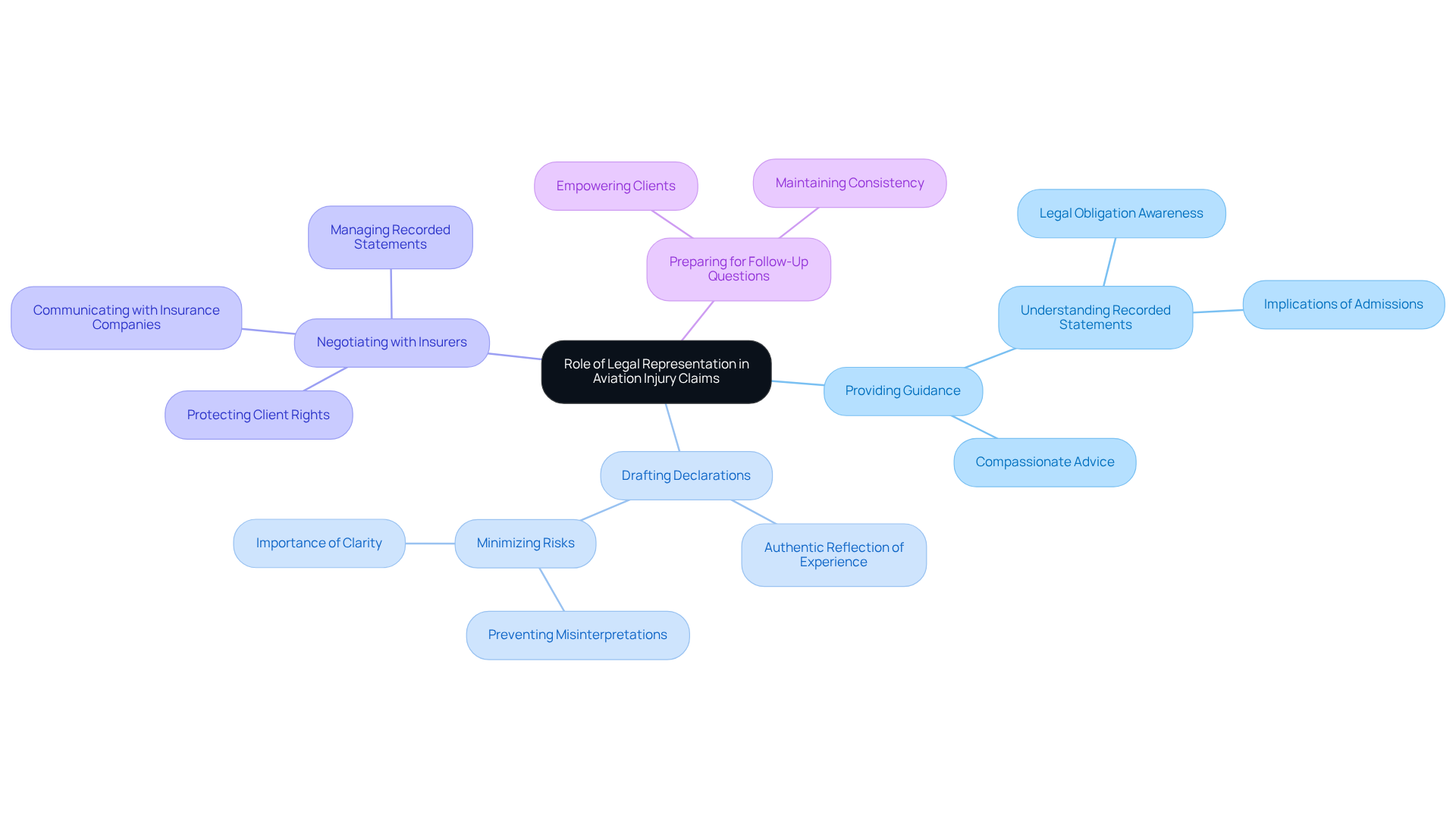 The central node represents the overall role of legal representation, while each branch highlights specific ways attorneys assist clients. Follow the branches to understand how each function contributes to navigating the complexities of aviation injury claims.