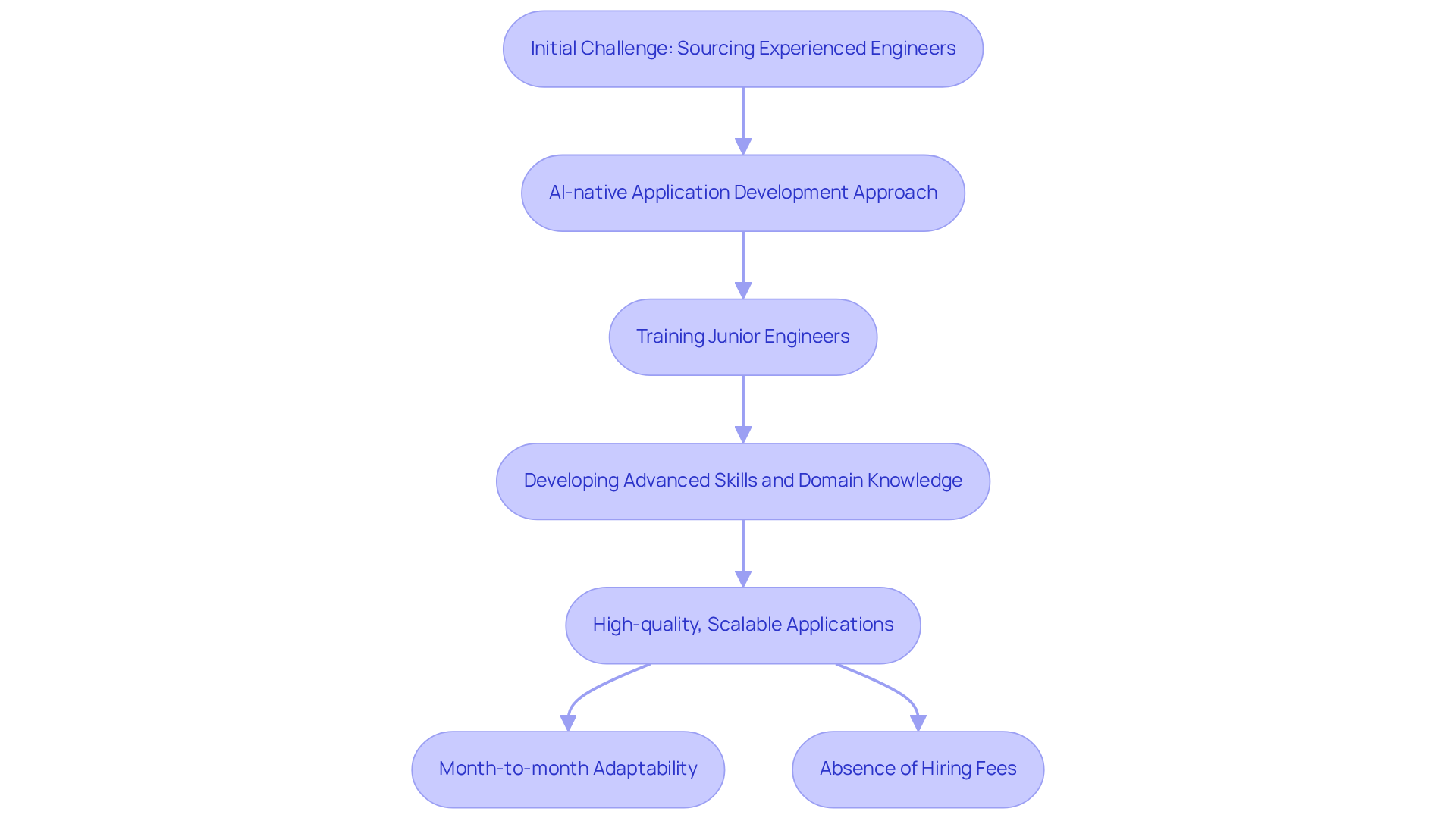 This flowchart shows how Neutech develops junior engineers into senior professionals through a structured training process. Each step leads to the next, illustrating how they create high-quality applications while adapting to the needs of investment firms.