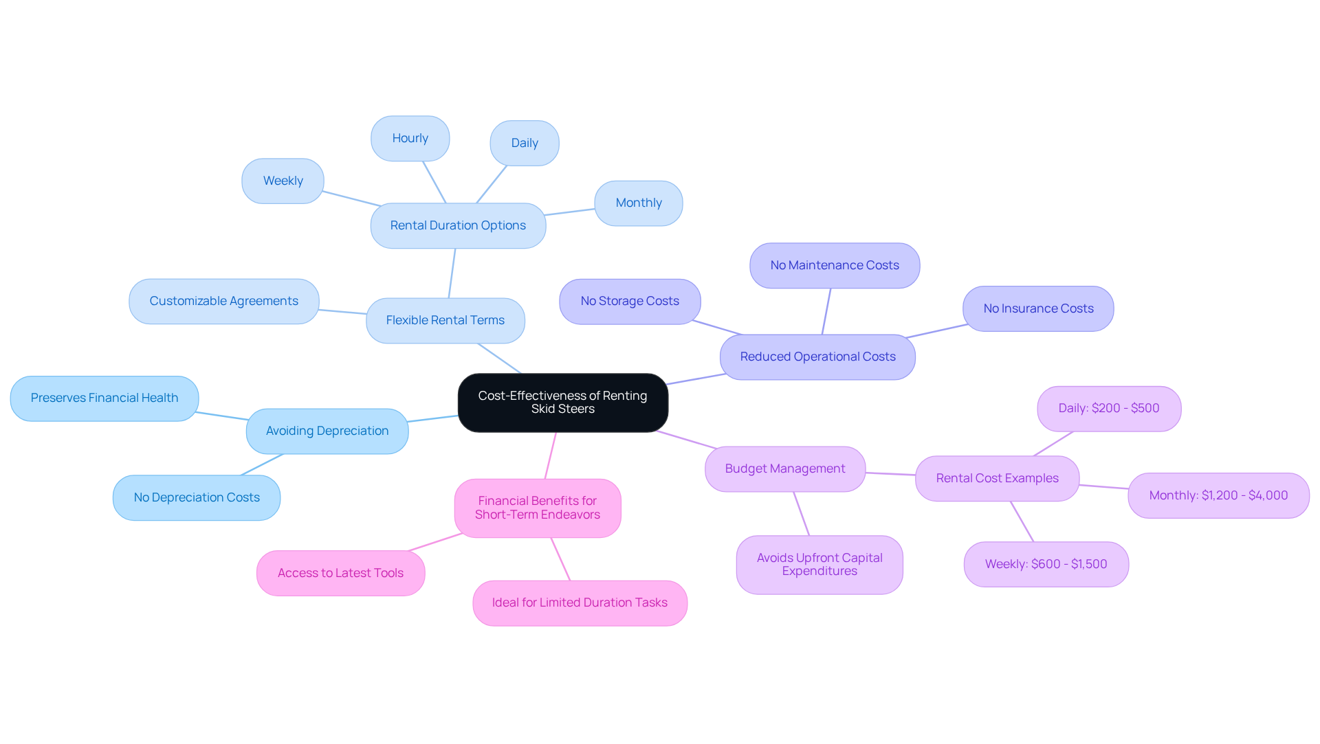 The central node represents the main topic, while each branch highlights a key factor that supports the idea of renting being more economical. Explore each branch to understand how it contributes to the overall cost-effectiveness.