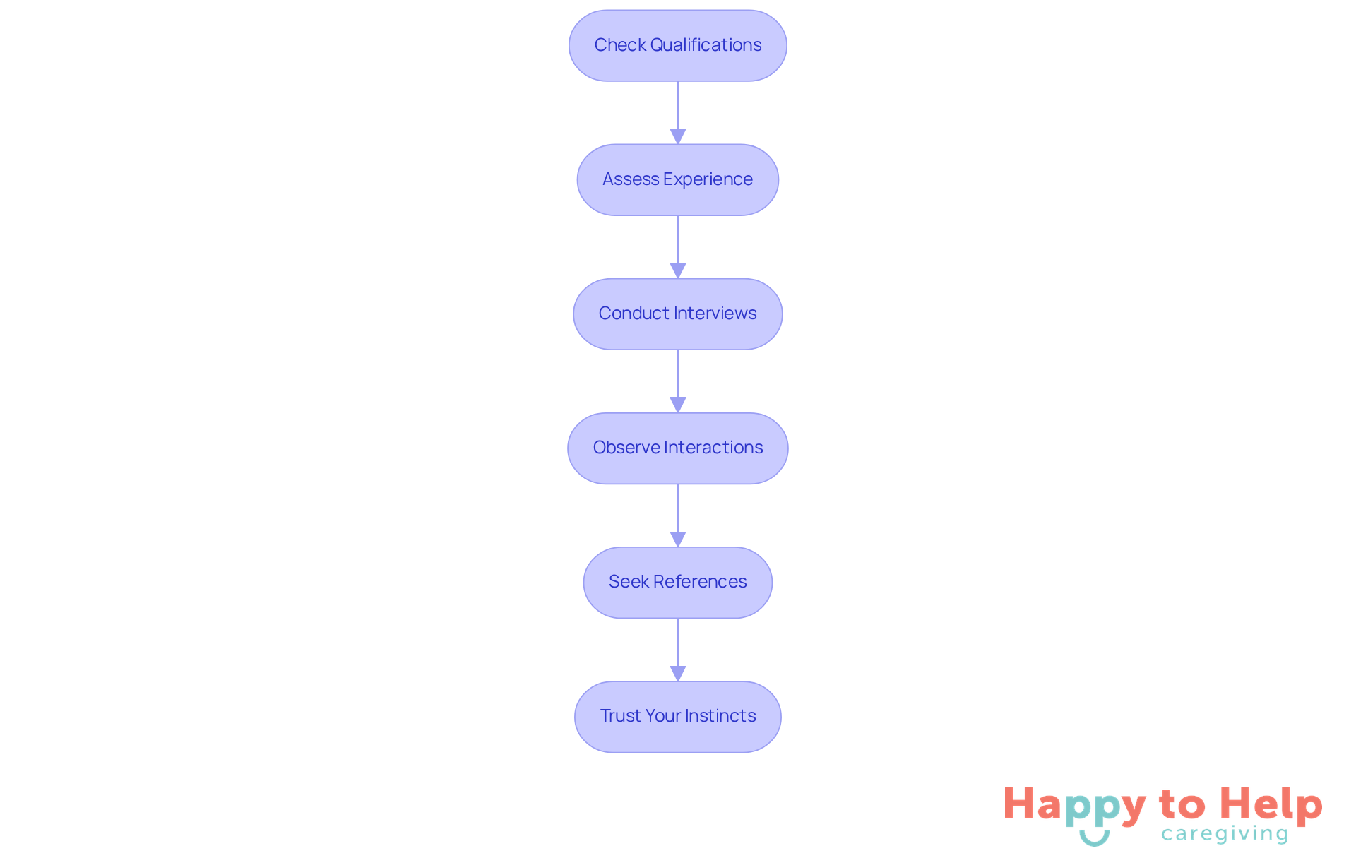 Each box represents a step in the evaluation process. Follow the arrows to see how to assess a caregiver's qualifications and ensure they are a good fit for your loved one.