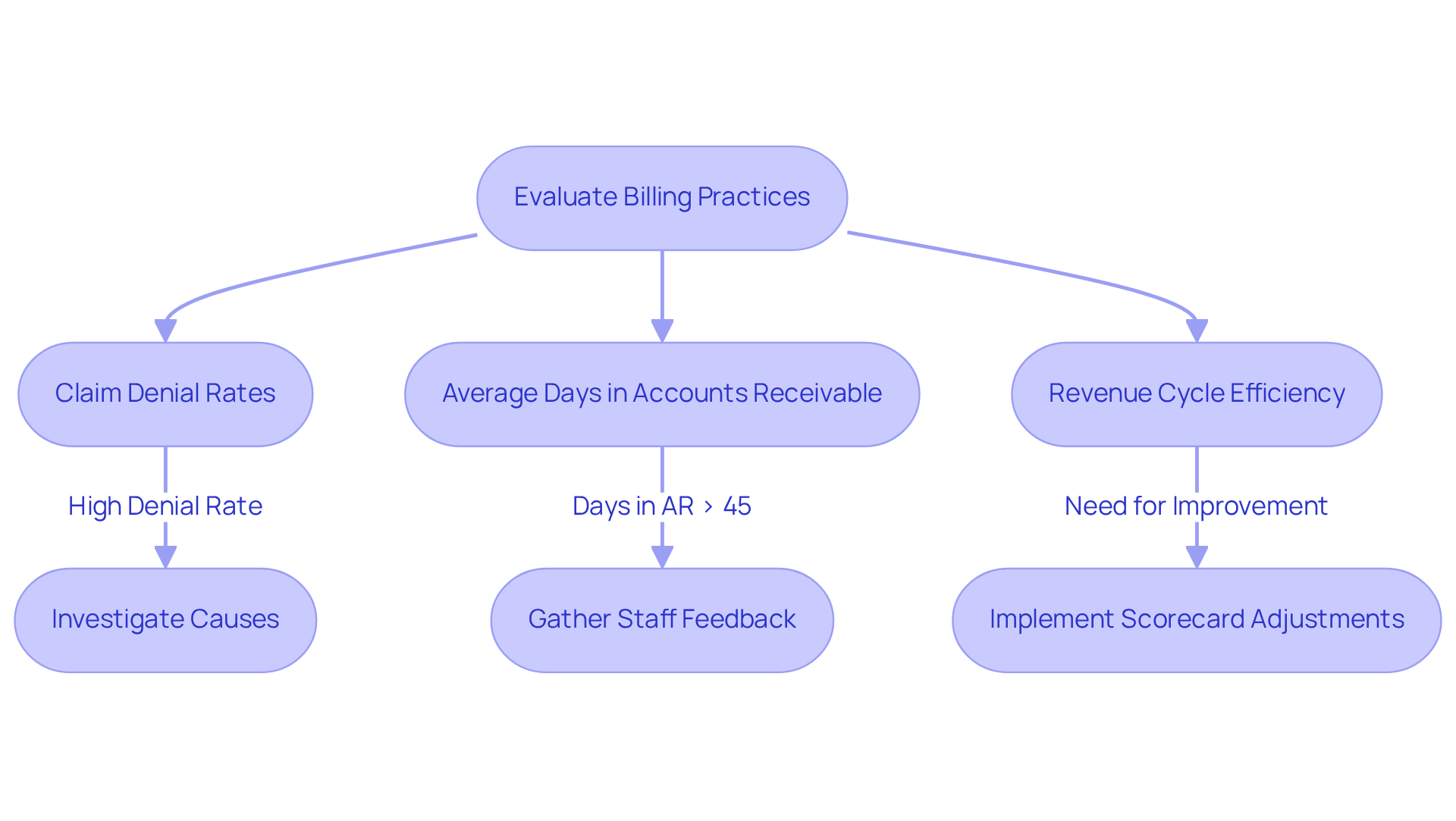 This flowchart outlines the steps for evaluating and optimizing billing practices. Start with the evaluation, then follow the arrows to see the key performance indicators and the actions that should be taken based on those indicators. This flowchart outlines the steps for evaluating and optimizing billing practices. Start with the evaluation, then follow the arrows to see the key performance indicators and the actions that should be taken based on those indicators.
