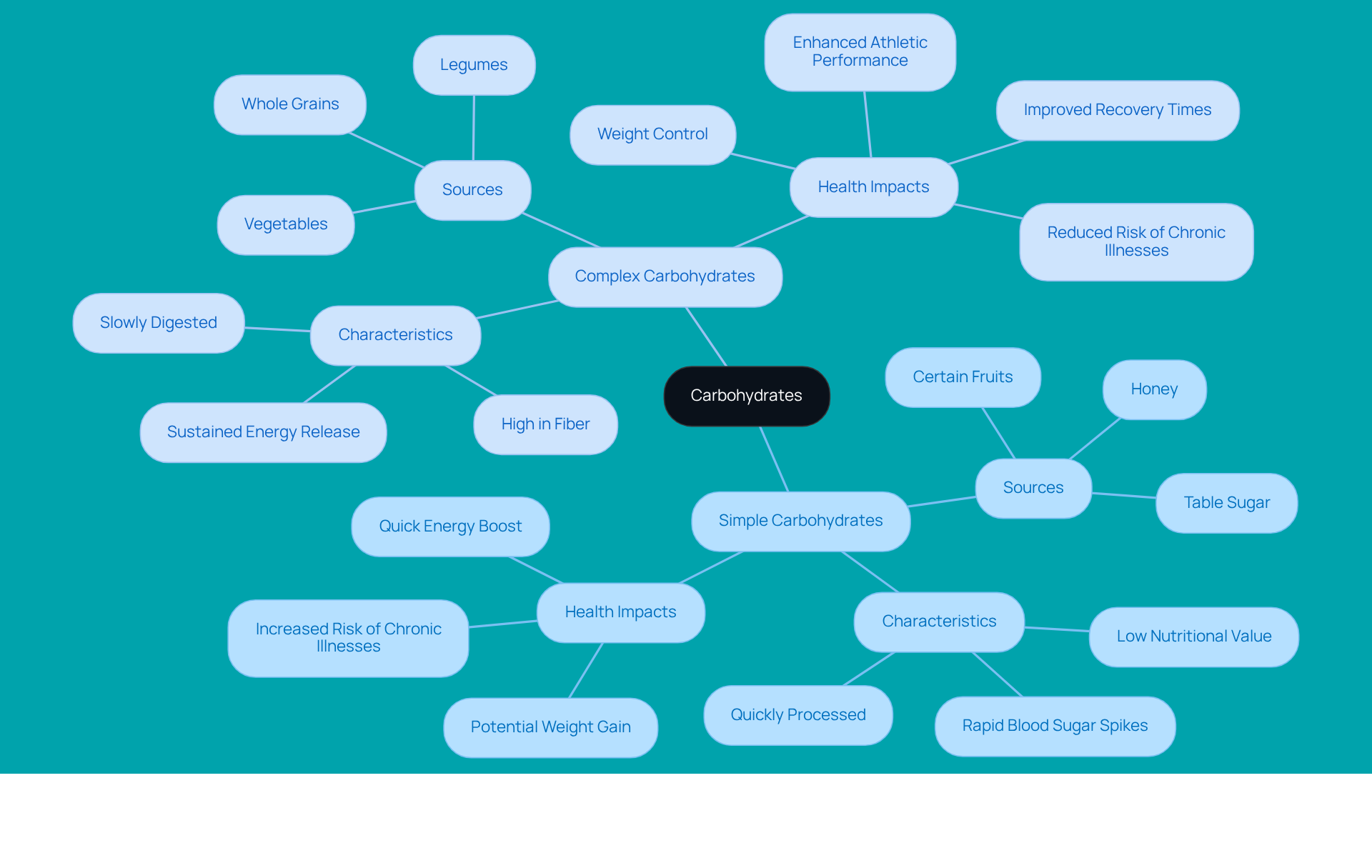 The central node represents carbohydrates, with branches showing the two types. Each type has its own characteristics, sources, and health impacts, helping you see how they differ and why complex carbohydrates are often the healthier choice.