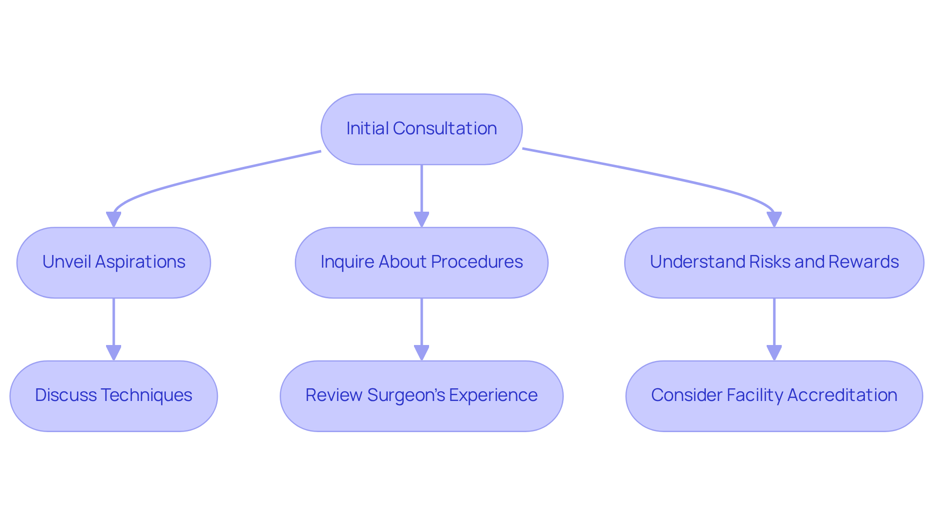 This flowchart guides you through the essential steps of consulting with a plastic surgeon. Start at the top and follow the arrows to see how to engage in meaningful dialogue and what to consider at each stage. This flowchart guides you through the essential steps of consulting with a plastic surgeon. Start at the top and follow the arrows to see how to engage in meaningful dialogue and what to consider at each stage.