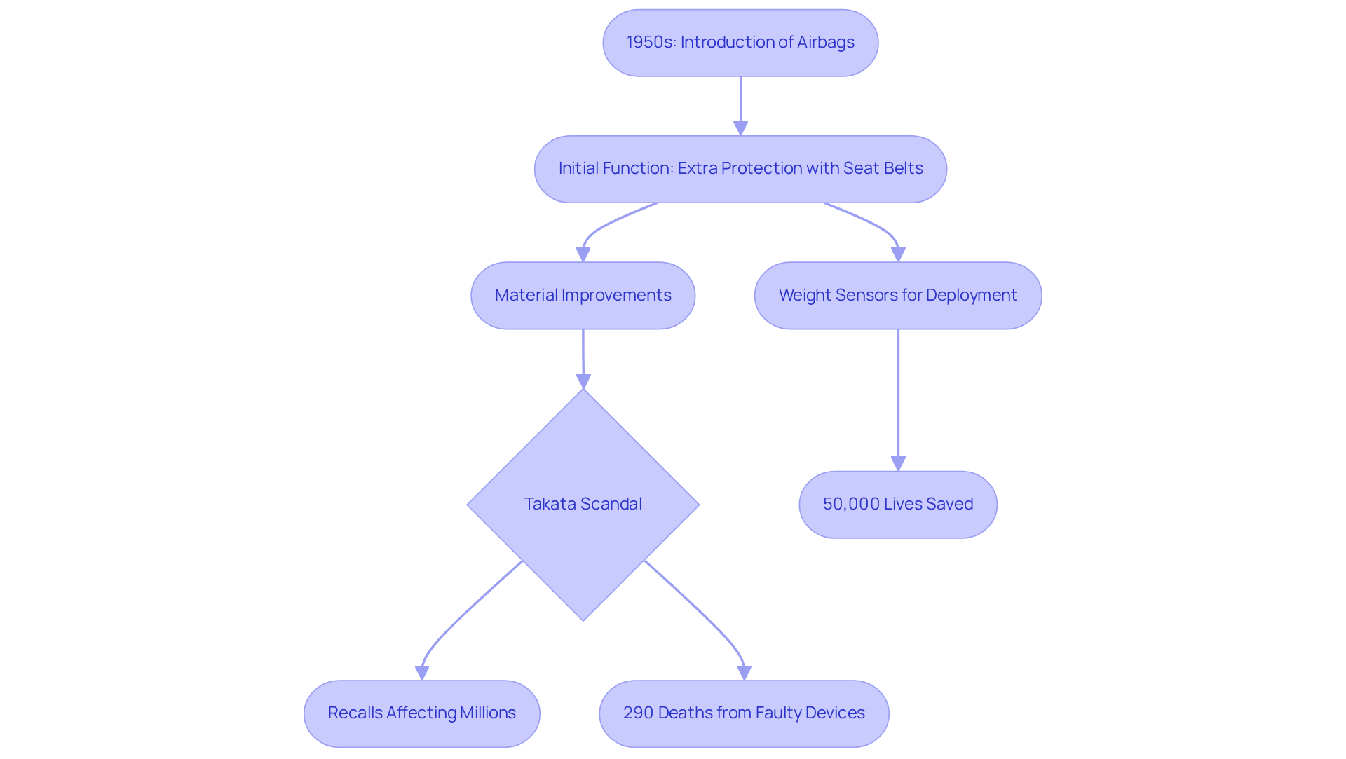 This flowchart shows how airbag technology has developed over the years, including both improvements and serious issues. Follow the arrows to see how each advancement led to better safety, but also how defects have raised concerns about airbag reliability.