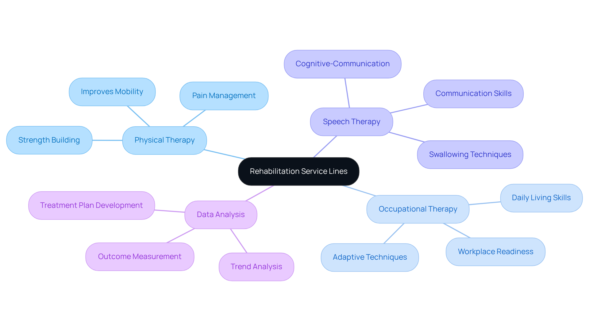 The central node represents the overall theme of rehabilitation services. Each branch depicts a type of therapy, with further details on their specific contributions to recovery. The data analysis branch highlights the importance of leveraging information to enhance treatment outcomes. The central node represents the overall theme of rehabilitation services. Each branch depicts a type of therapy, with further details on their specific contributions to recovery. The data analysis branch highlights the importance of leveraging information to enhance treatment outcomes.