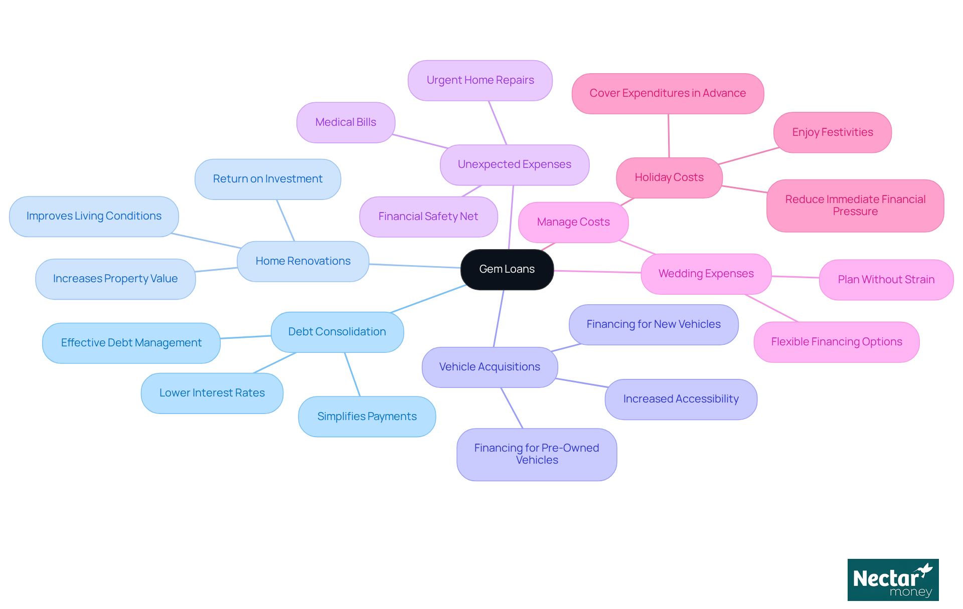 This mindmap shows how Gem loans can help in various situations. Each branch represents a specific use case, illustrating the flexibility and advantages of using Gem financing.