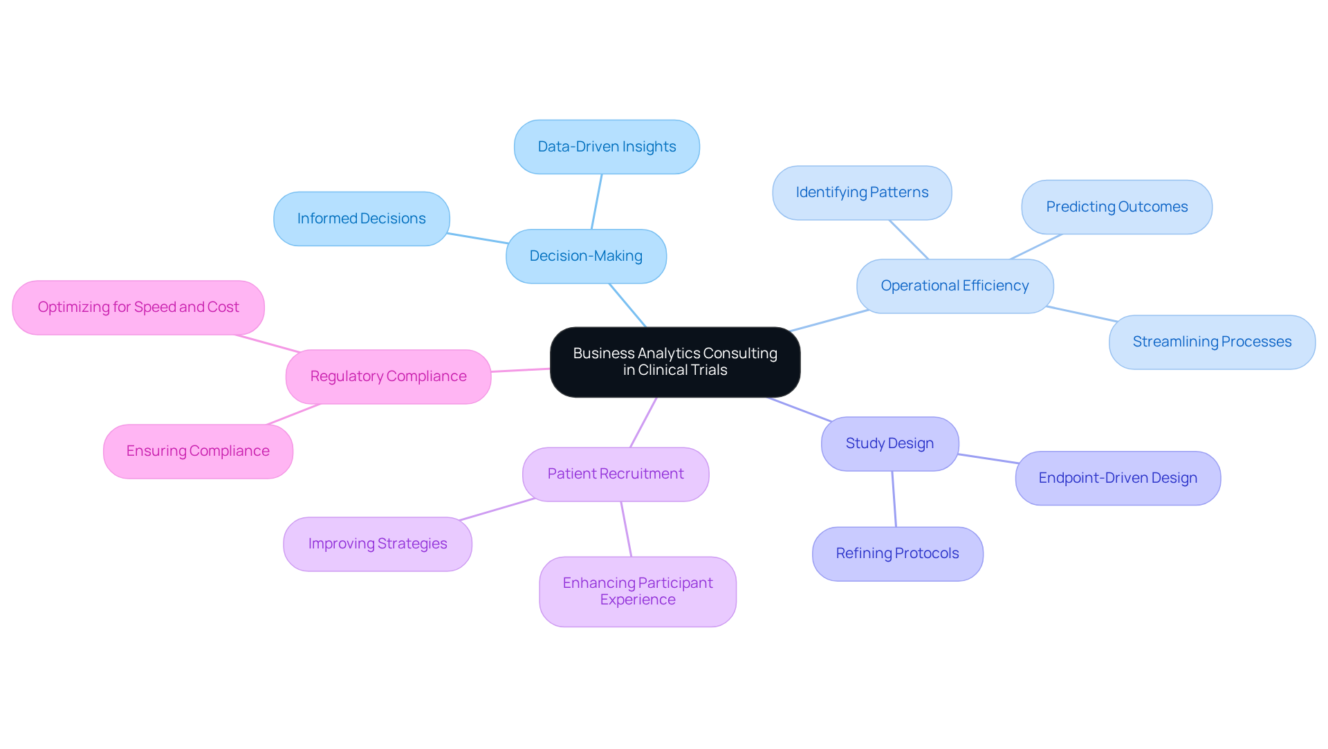 This mindmap starts with the main idea at the center and branches out to show how different aspects of business analytics consulting contribute to clinical trials. Each branch represents a key area of focus, and the sub-branches provide more detail on specific strategies or outcomes. This mindmap starts with the main idea at the center and branches out to show how different aspects of business analytics consulting contribute to clinical trials. Each branch represents a key area of focus, and the sub-branches provide more detail on specific strategies or outcomes.
