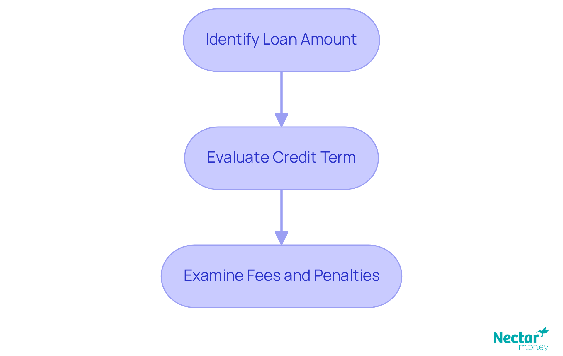 Follow the arrows to see how to choose the right loan terms. Start by figuring out how much you need, then look at the loan duration, and finally check for any extra fees. Follow the arrows to see how to choose the right loan terms. Start by figuring out how much you need, then look at the loan duration, and finally check for any extra fees.