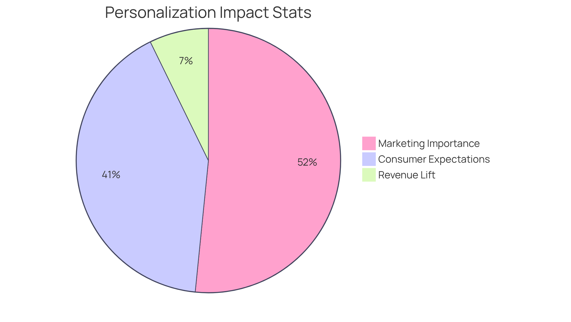 Each slice of the pie represents a different aspect of personalization in business: the larger the slice, the more significant that factor is in enhancing customer engagement. Each slice of the pie represents a different aspect of personalization in business: the larger the slice, the more significant that factor is in enhancing customer engagement.