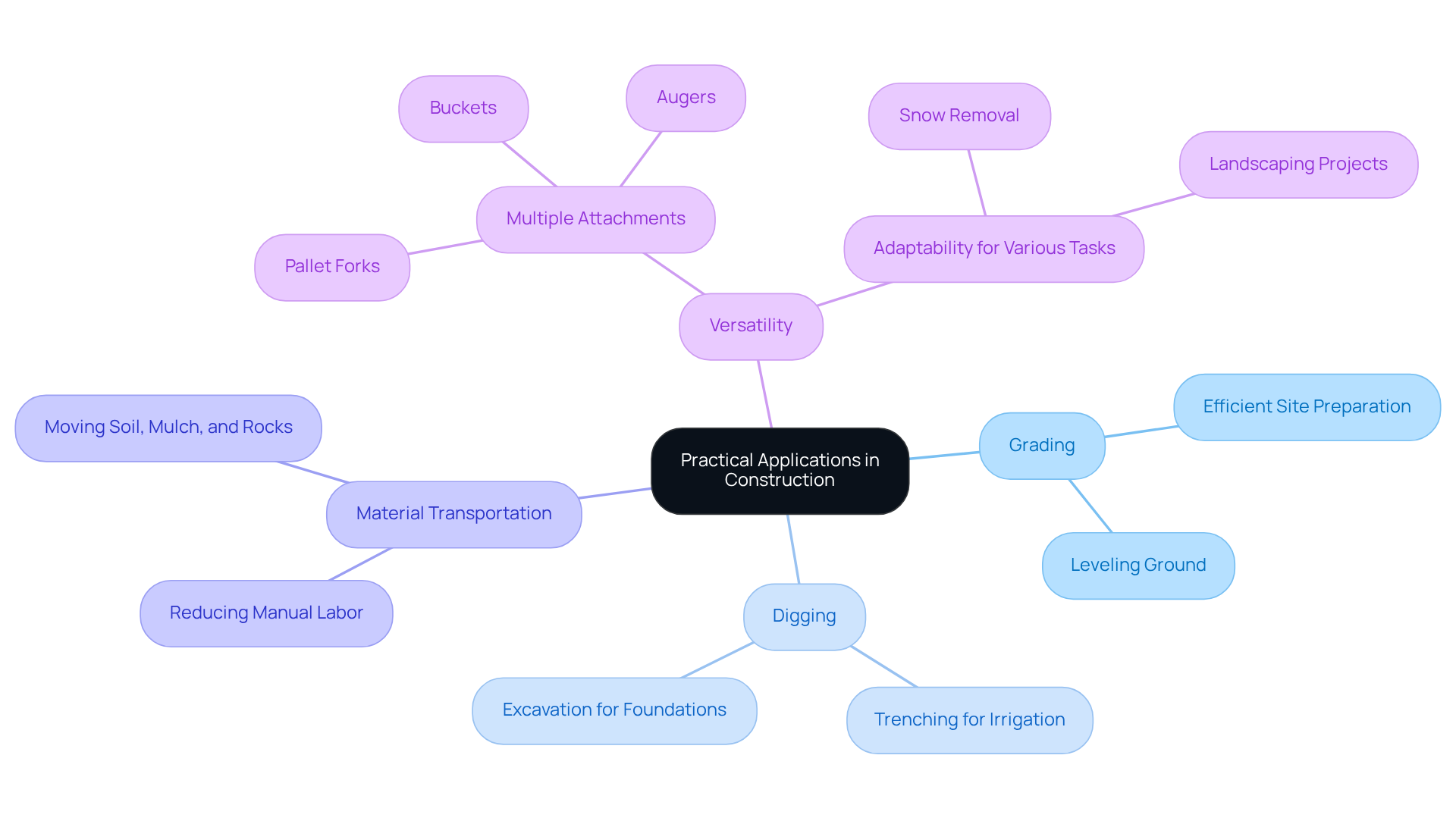 The central node represents the main topic, while the branches show different applications and benefits. Each color-coded branch helps you quickly identify related ideas and understand how they connect to the overall theme. The central node represents the main topic, while the branches show different applications and benefits. Each color-coded branch helps you quickly identify related ideas and understand how they connect to the overall theme.