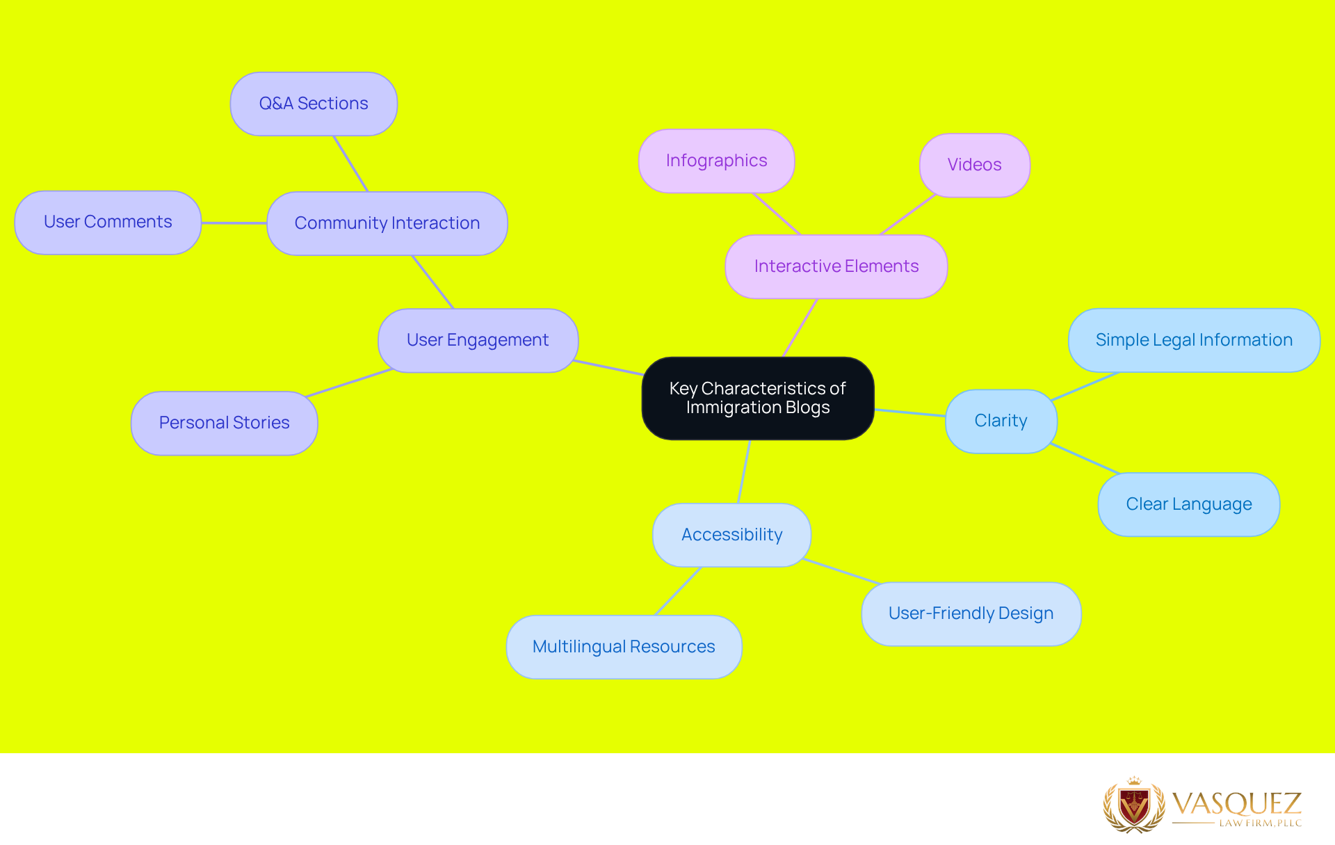 This mindmap illustrates the essential features that make immigration blogs effective. Each branch represents a key characteristic, and the sub-branches provide specific examples or elements that contribute to that characteristic. Follow the branches to understand how these features work together to create a supportive online resource for users.