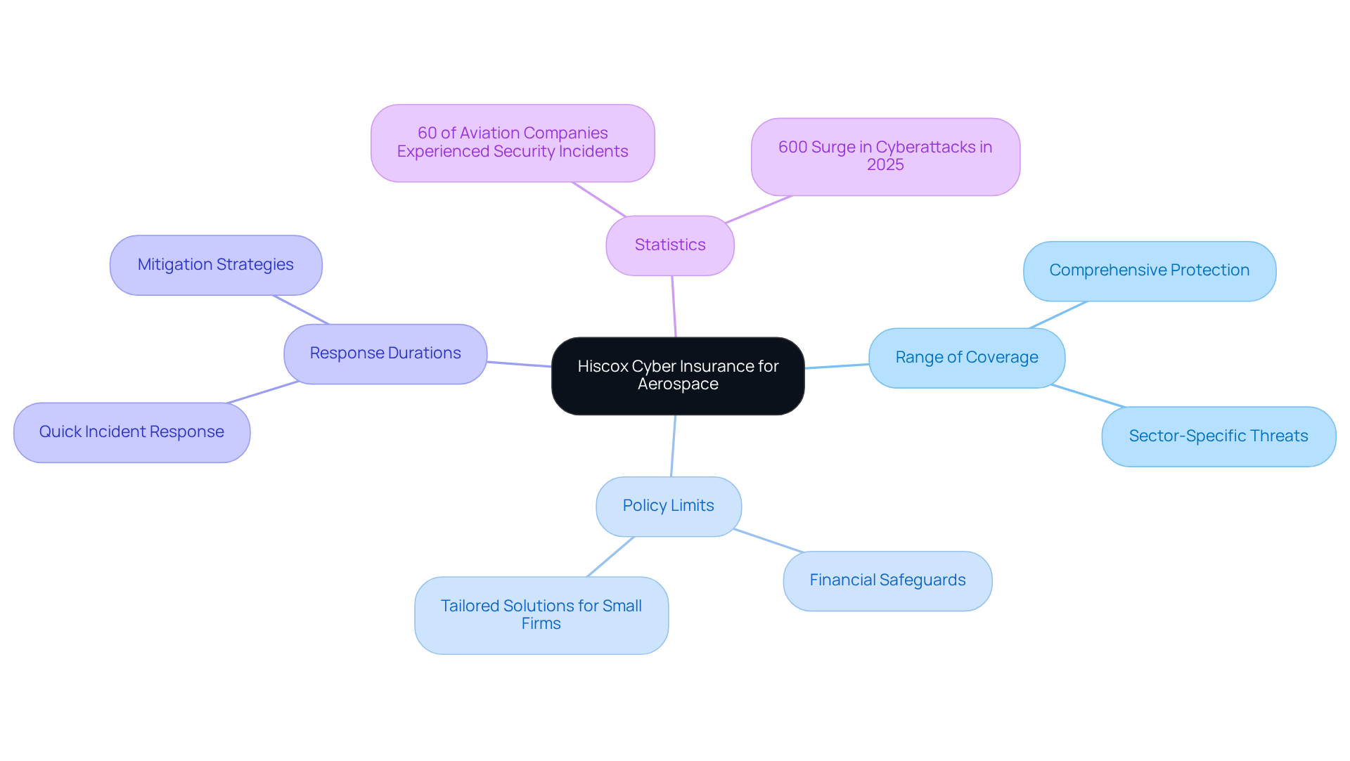 The central node represents Hiscox's specialized insurance solutions. Each branch shows important considerations for aerospace contractors, while sub-branches provide additional context and statistics to illustrate the urgency and importance of these solutions. The central node represents Hiscox's specialized insurance solutions. Each branch shows important considerations for aerospace contractors, while sub-branches provide additional context and statistics to illustrate the urgency and importance of these solutions.