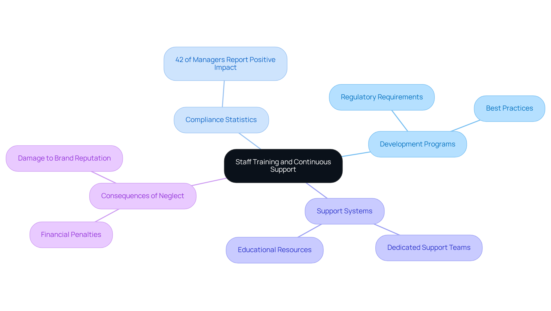 The central node represents the main focus on staff training. Each branch highlights a key area related to training and support, showing how they contribute to compliance and operational success. The central node represents the main focus on staff training. Each branch highlights a key area related to training and support, showing how they contribute to compliance and operational success.