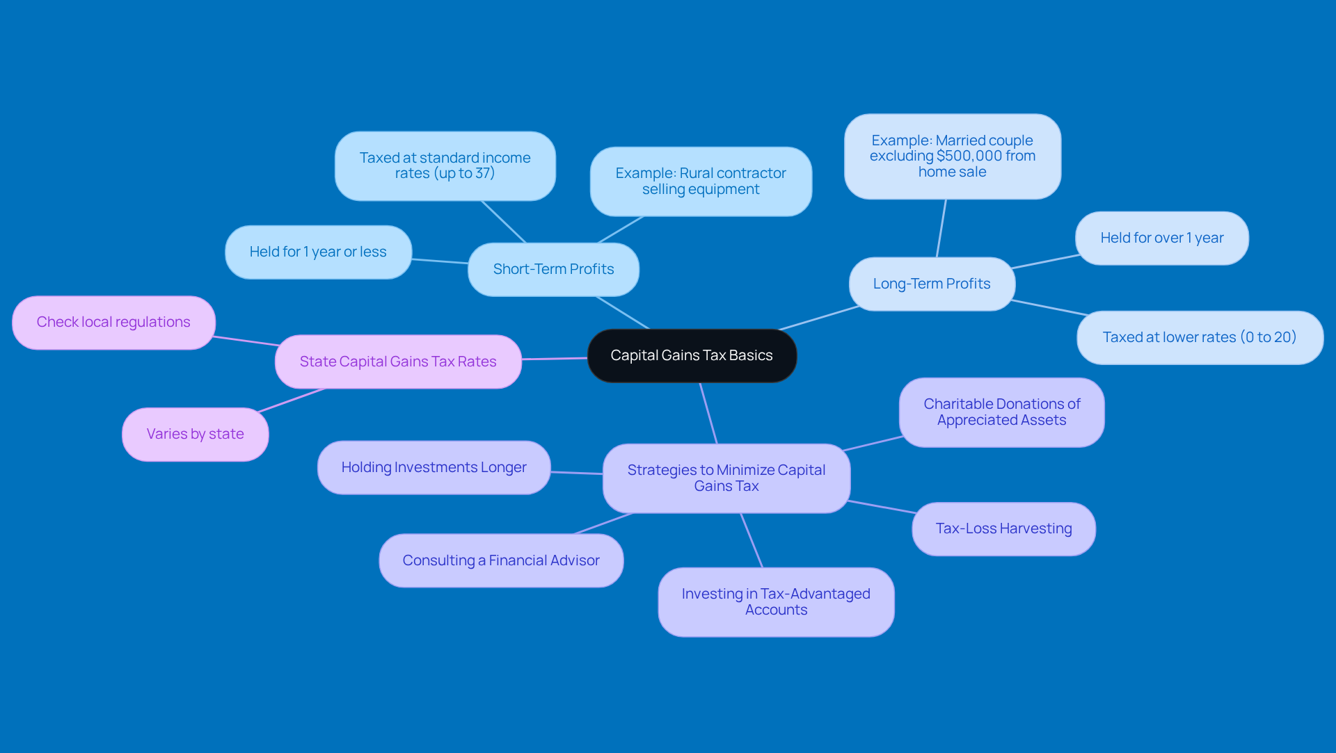 The central idea is capital gains tax, branching into short-term and long-term profits. Each branch explains the holding period, tax rates, and examples. Use this map to understand how long you should hold onto an asset before selling it to minimize your tax bill. The central idea is capital gains tax, branching into short-term and long-term profits. Each branch explains the holding period, tax rates, and examples. Use this map to understand how long you should hold onto an asset before selling it to minimize your tax bill.