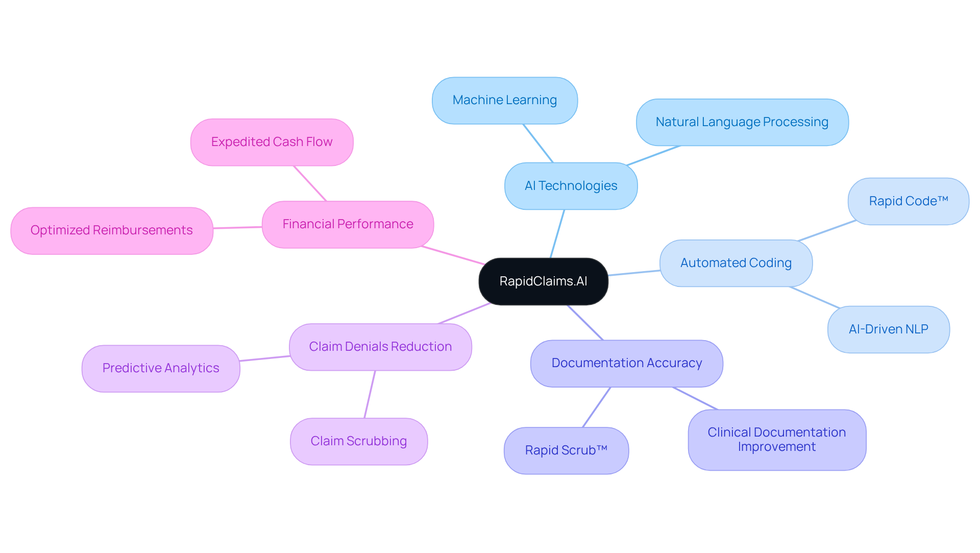 The center represents RapidClaims.AI, and the branches show how its features work together to improve financial performance in healthcare. Each branch highlights a specific area of focus, making it easy to see the interconnected benefits. The center represents RapidClaims.AI, and the branches show how its features work together to improve financial performance in healthcare. Each branch highlights a specific area of focus, making it easy to see the interconnected benefits.