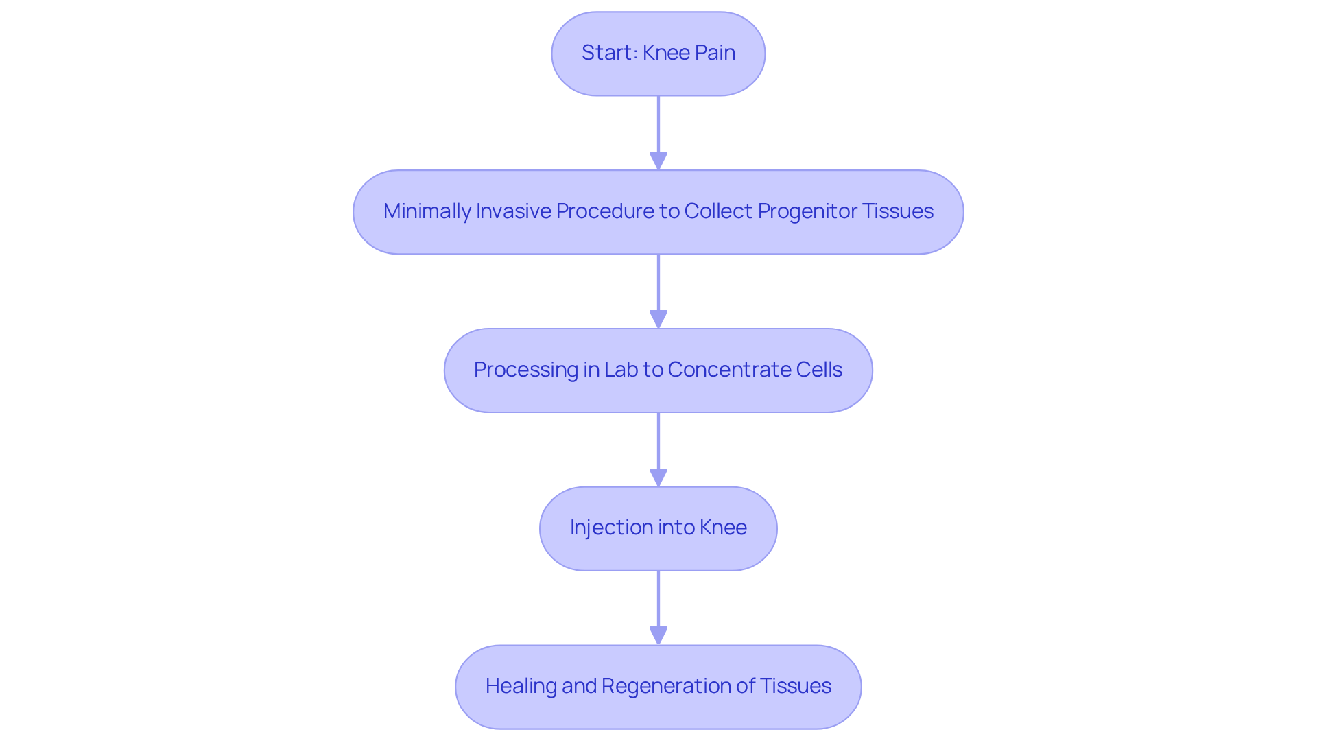 This flowchart shows the journey of stem cell therapy, starting from the initial knee pain to the final healing process. Each box represents a key step in the therapy, helping you understand how the treatment works and what to expect.