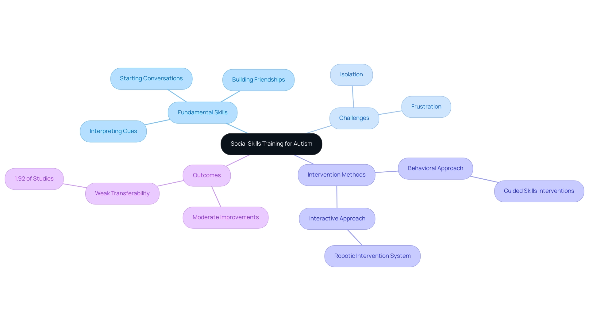 Color-coded branches represent different aspects of social skills training: skills, challenges, methods, and outcomes.