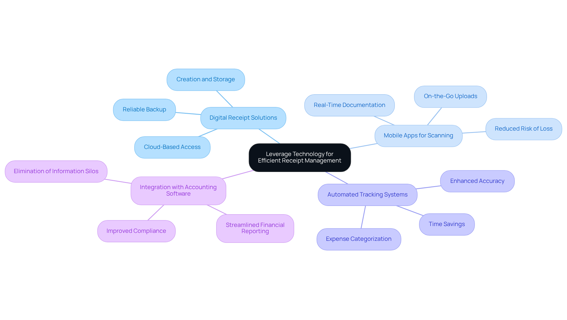 The center of the mindmap shows the main goal of using technology for receipt management. Each branch represents a different strategy, and the sub-branches highlight important details or benefits of those strategies. This layout helps you see how all the strategies connect to the central idea.