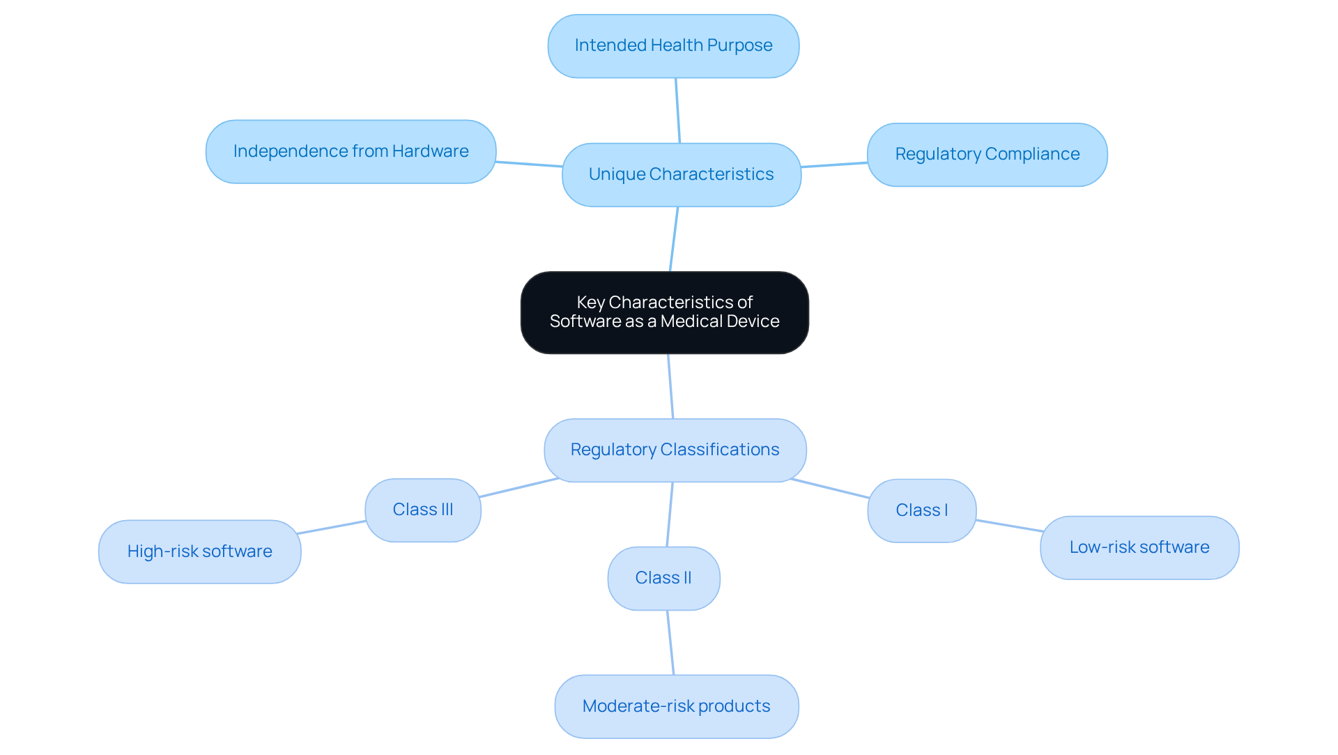 This mindmap starts with the main topic in the center and branches out to show unique features and regulatory classifications. Each branch represents a key aspect of Software as a Medical Device, helping you see how they connect and relate to the overall concept. This mindmap starts with the main topic in the center and branches out to show unique features and regulatory classifications. Each branch represents a key aspect of Software as a Medical Device, helping you see how they connect and relate to the overall concept.