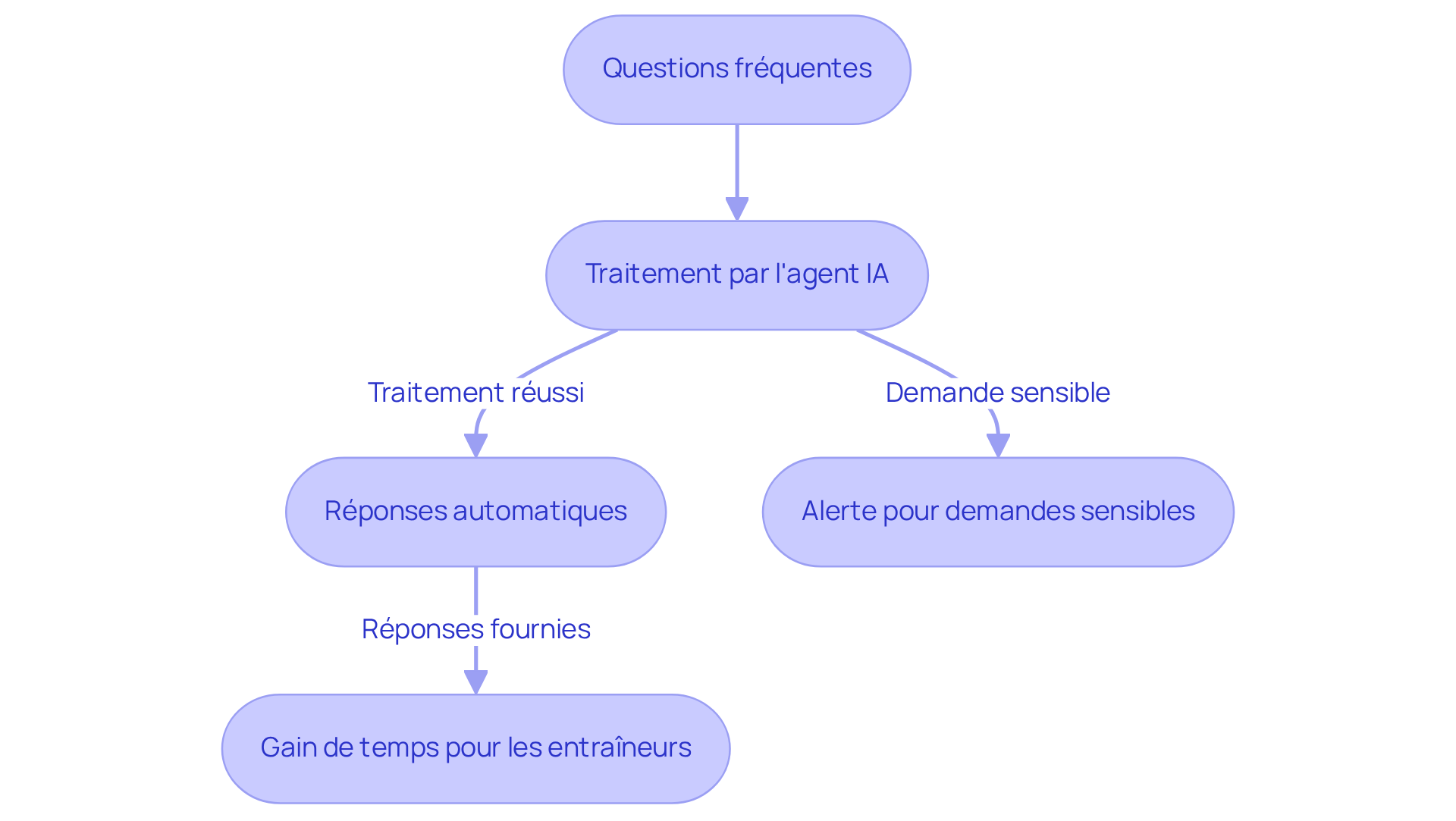 Chaque étape montre comment l'agent IA interagit avec les utilisateurs et les entraîneurs, facilitant ainsi la gestion des demandes et améliorant l'expérience globale.