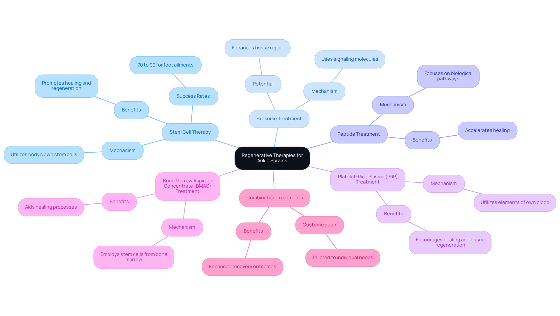 The central node represents the main topic of regenerative therapies. Each branch shows a different treatment option, and the sub-nodes provide additional details about each method. The colors help differentiate between the treatments, making it easier to understand the various approaches available. The central node represents the main topic of regenerative therapies. Each branch shows a different treatment option, and the sub-nodes provide additional details about each method. The colors help differentiate between the treatments, making it easier to understand the various approaches available.