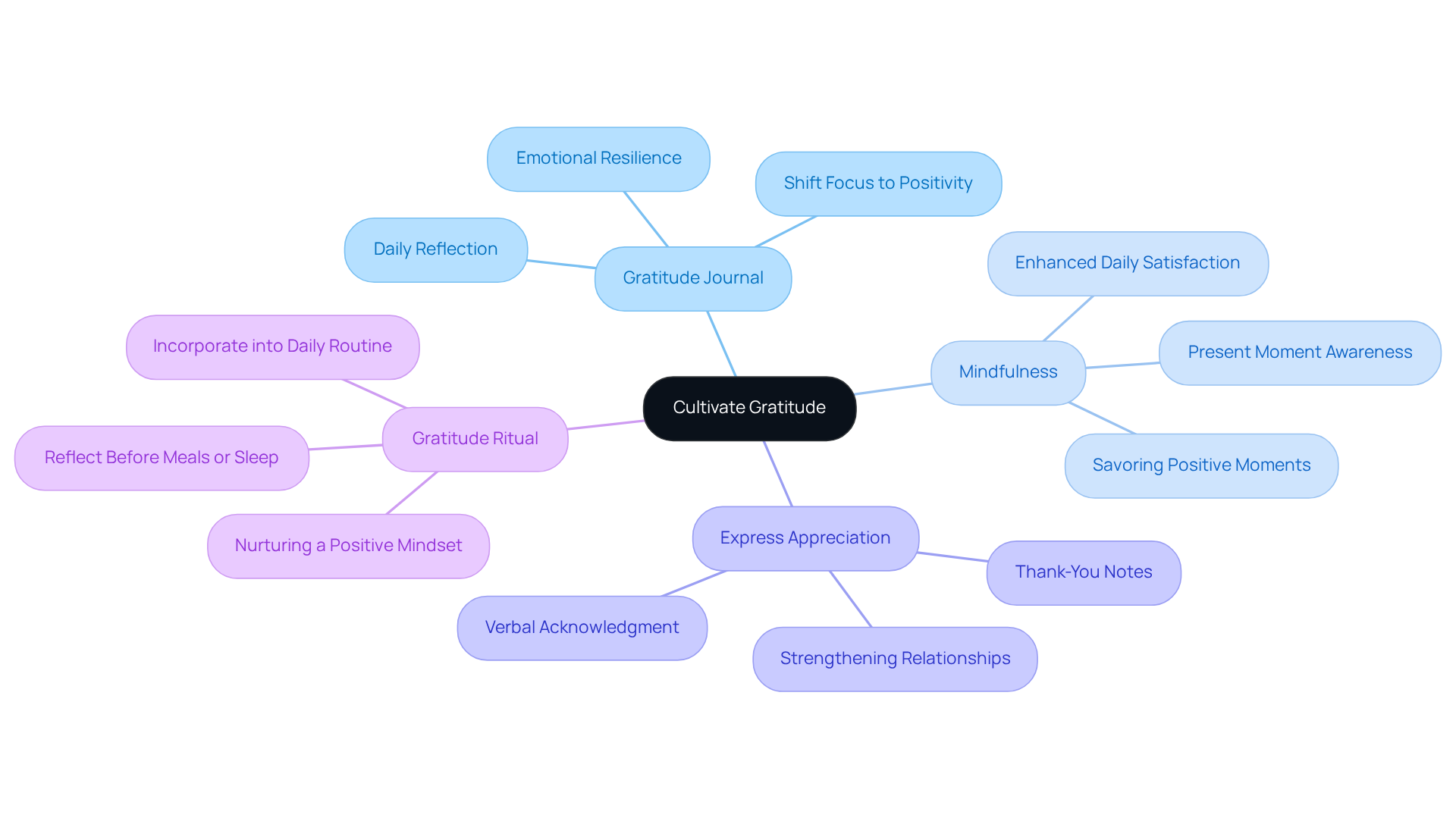 The center shows the main goal of cultivating gratitude, while each branch represents a practice that helps you achieve that goal. The sub-branches provide additional details on how to implement each practice and its benefits. The center shows the main goal of cultivating gratitude, while each branch represents a practice that helps you achieve that goal. The sub-branches provide additional details on how to implement each practice and its benefits.