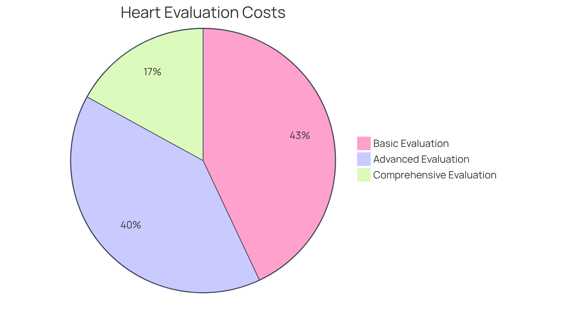 Each slice of the pie shows the average cost range for different types of heart stress tests. The larger the slice, the more significant that category's cost is in relation to the others. This helps you see where most of your expenses might go when considering heart evaluations.