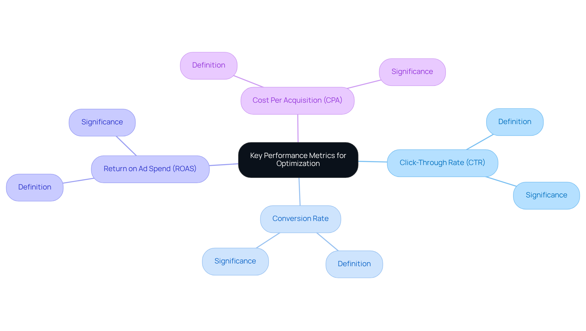 The central node represents the overall goal of optimizing ad performance, while each branch details a specific metric that contributes to this goal. The descriptions help explain why each metric is important for marketers.