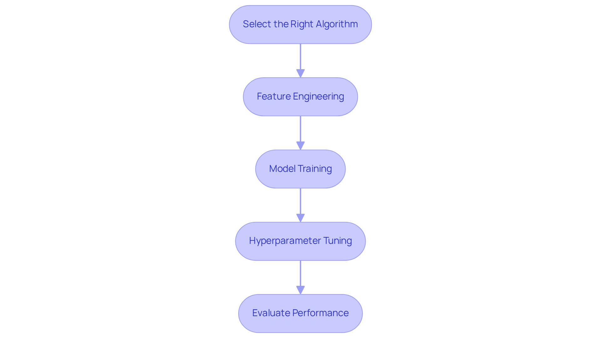 Each box represents a critical step in the AI development process. Follow the arrows to see how each step leads to the next, ensuring a comprehensive understanding of how to build an effective AI model.