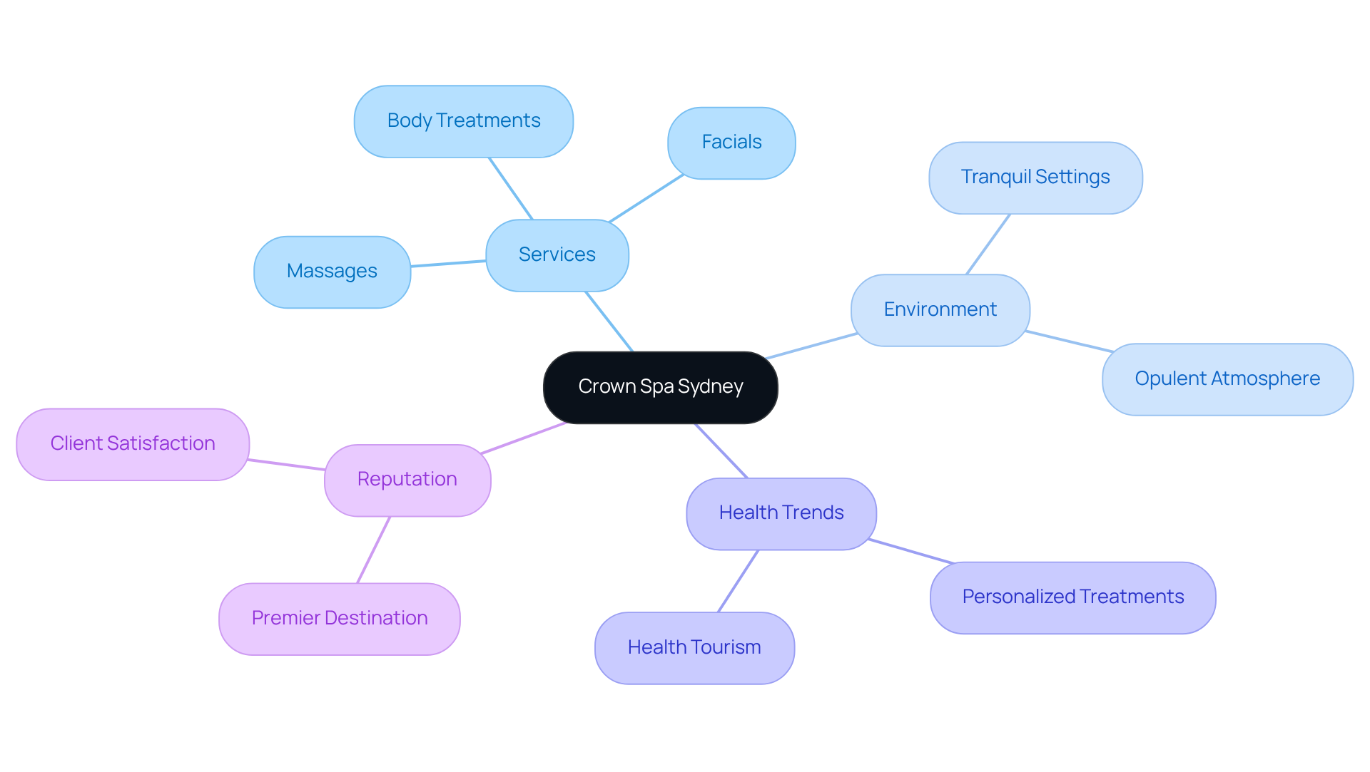 This mindmap shows the key aspects of Crown Spa Sydney. Start with the central theme and explore how services, environment, health trends, and reputation are interconnected. Each branch leads to more specific details, illustrating the spa's commitment to luxury and client satisfaction.