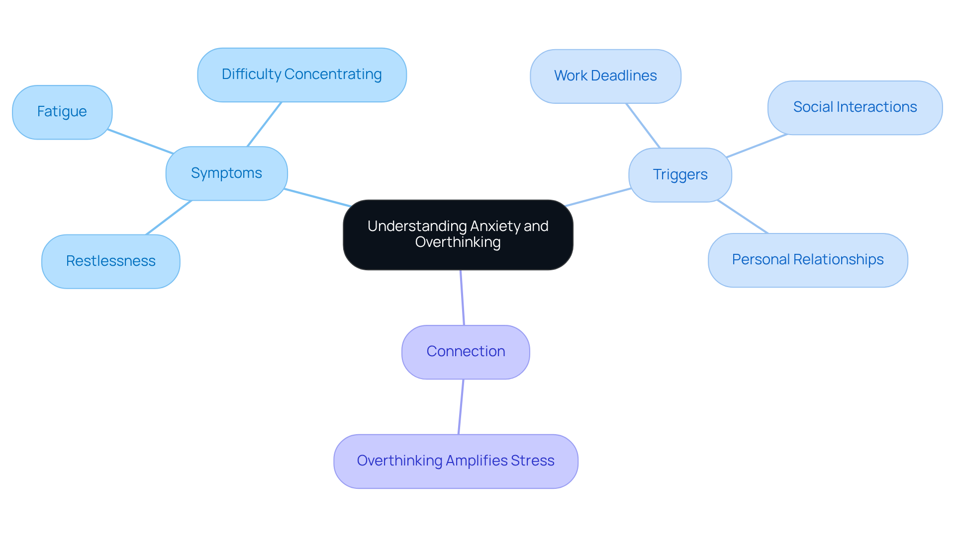 The central idea is about understanding anxiety and overthinking. Each branch represents a key aspect: symptoms show how anxiety manifests, triggers identify what causes stress, and the connection explains how overthinking can worsen anxiety.