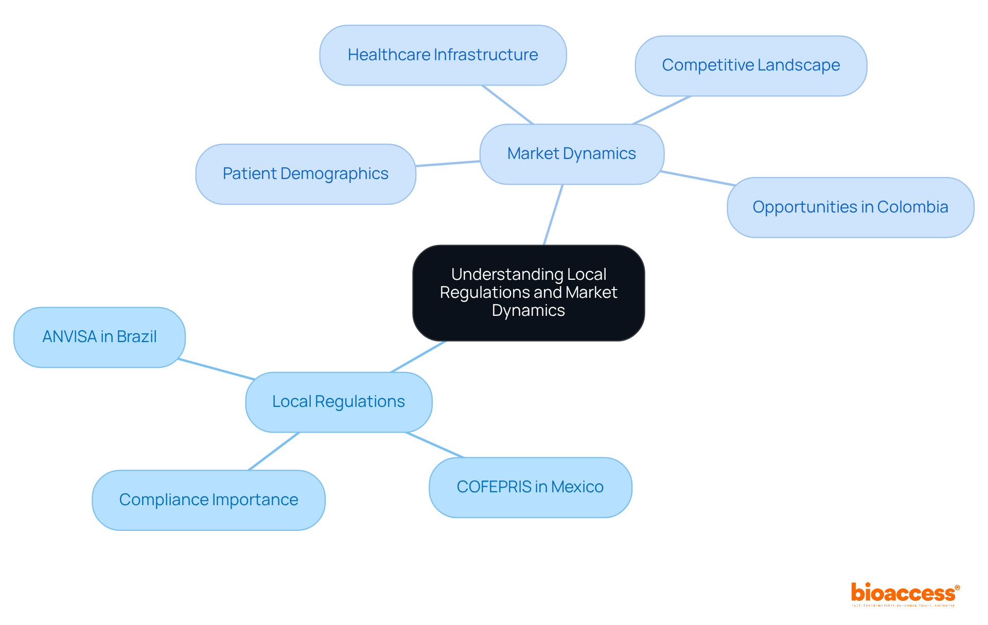 The central node represents the main theme, while branches show key areas of focus. Each sub-node provides specific details or examples related to the main categories, helping you see how everything connects.