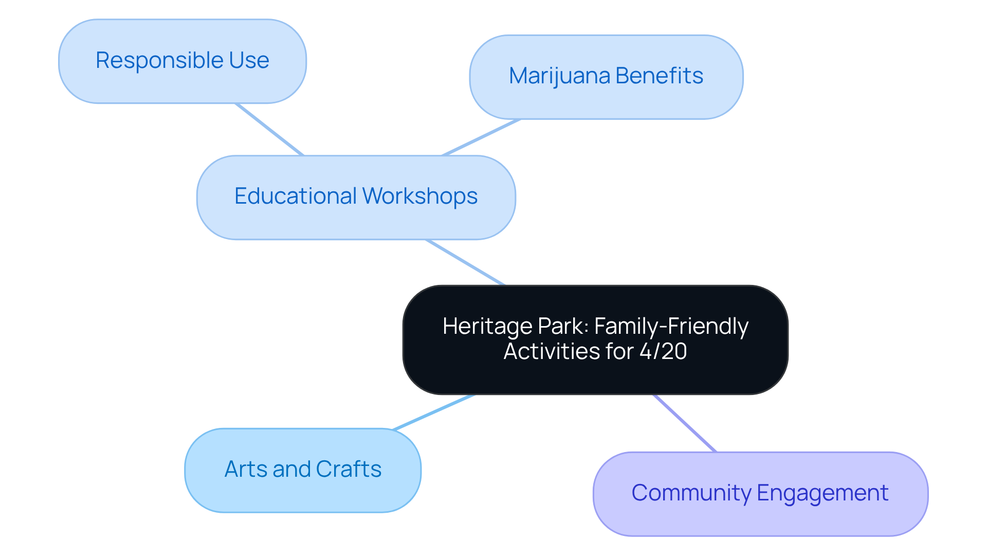 The central node represents the event at Heritage Park, while each branch details different activities and discussions that families can engage in. The sub-branches provide more specific topics under these activities. The central node represents the event at Heritage Park, while each branch details different activities and discussions that families can engage in. The sub-branches provide more specific topics under these activities.